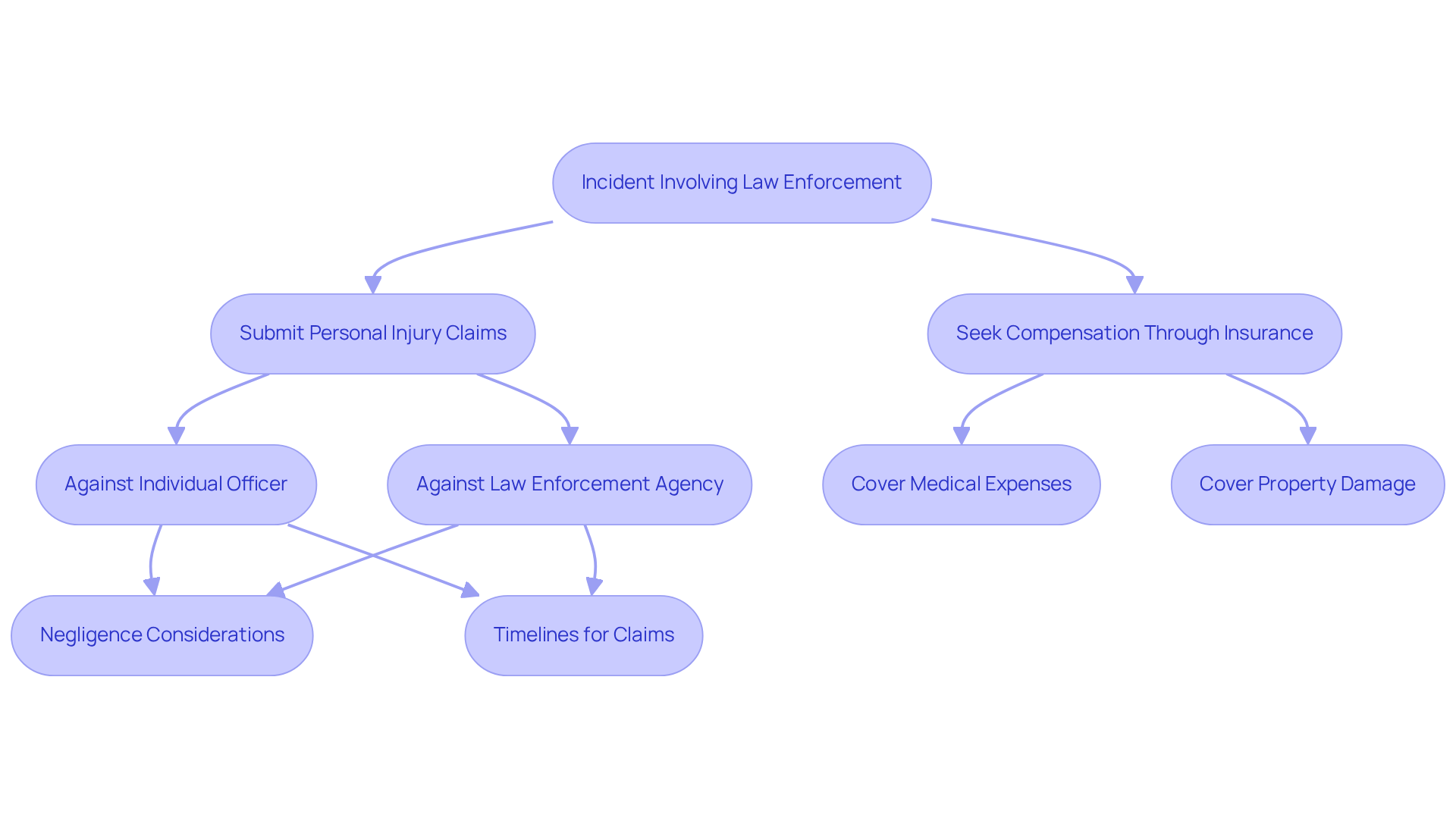 This flowchart guides you through the steps to take after an incident with law enforcement. Start at the top and follow the arrows to see your options for filing claims or seeking compensation through insurance. Each box represents a decision or action you can take.