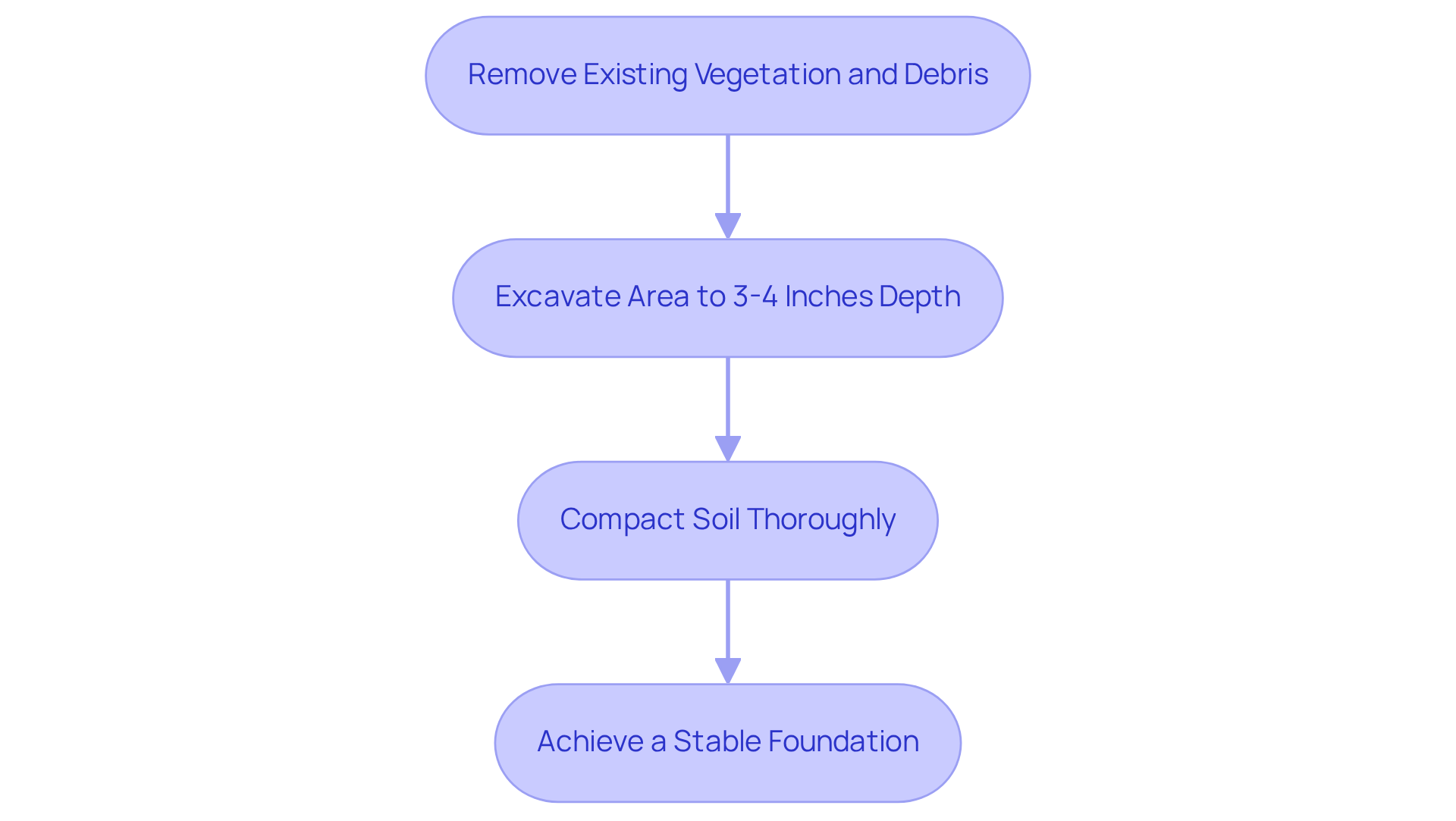 Each box represents a crucial step in preparing the base for artificial grass. Follow the arrows to see how each step builds on the previous one, leading to a strong foundation for your lawn.