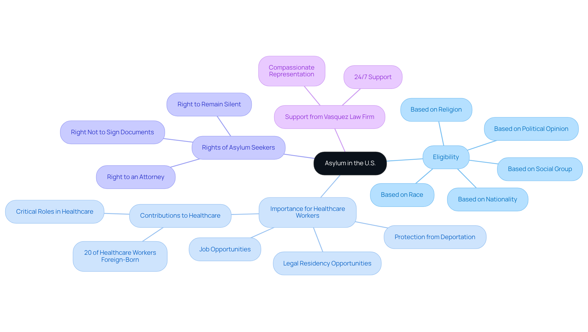 The central node represents the concept of asylum, while the branches illustrate its various aspects. Each branch provides insights into eligibility, the critical role of healthcare workers, the rights of asylum seekers, and the support available from legal professionals.