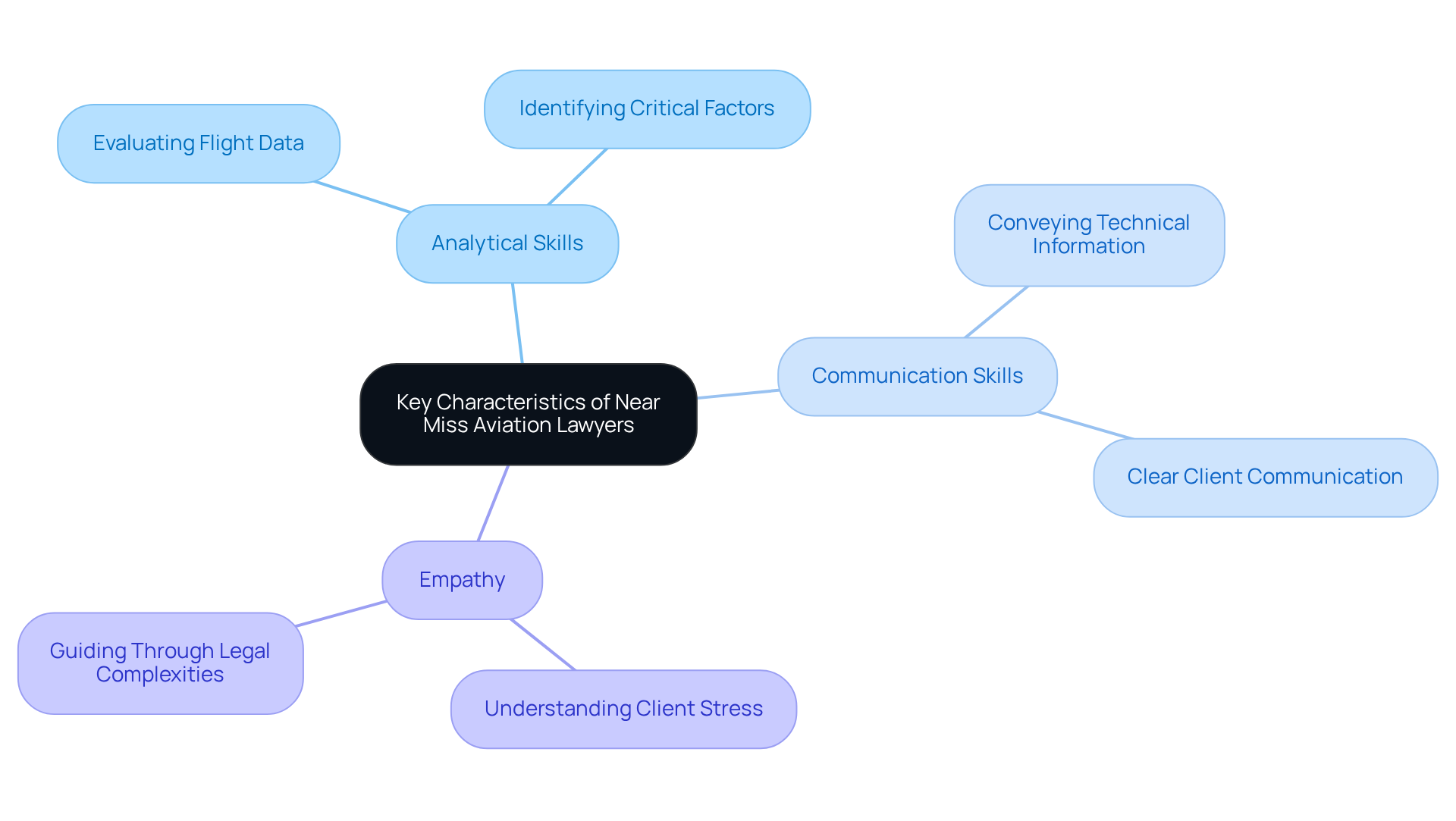 This mindmap illustrates the essential traits of near miss aviation lawyers. Start at the center with the main theme, then explore each branch to see the specific skills and qualities that make these lawyers effective in supporting their clients. This mindmap illustrates the essential traits of near miss aviation lawyers. Start at the center with the main theme, then explore each branch to see the specific skills and qualities that make these lawyers effective in supporting their clients.