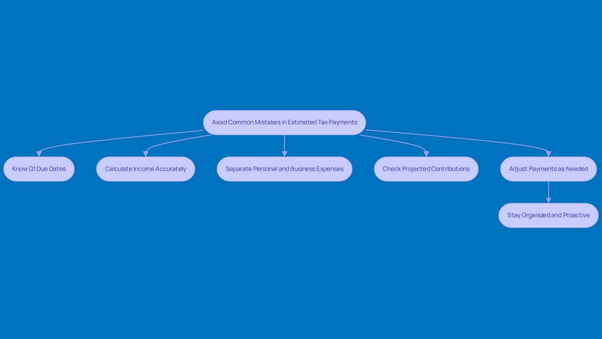 Follow the arrows to see the steps you need to take to avoid mistakes with your estimated tax payments. Each box represents an important action to keep you on track and penalty-free!