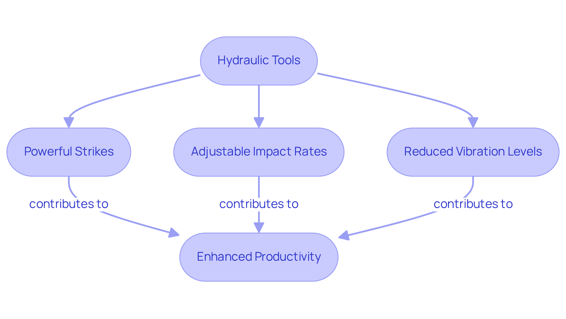 This flowchart shows how hydraulic tools work and their benefits. Start with the main feature, then follow the arrows to see how each feature contributes to making construction tasks easier and more efficient.