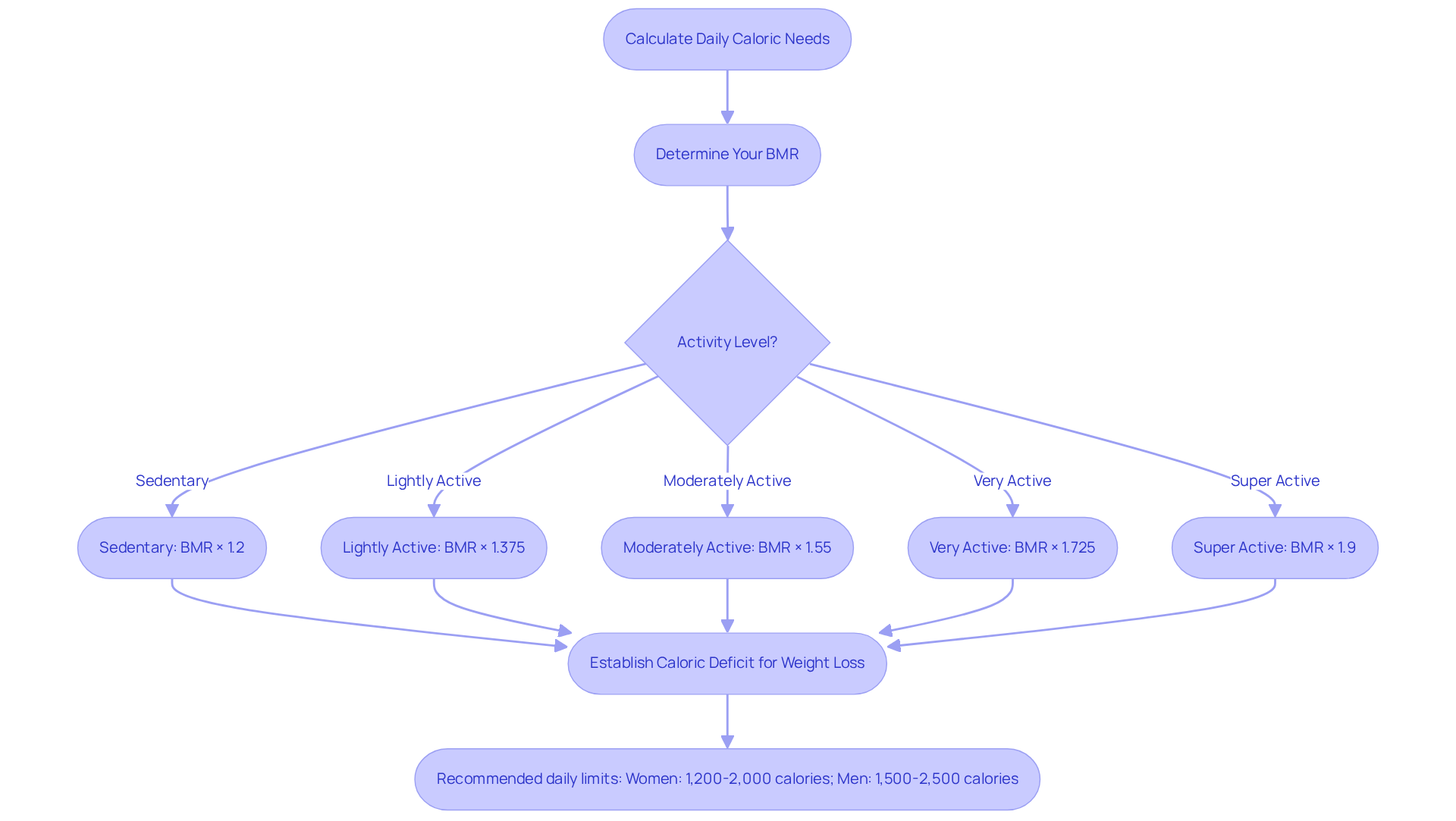 This flowchart guides you through the steps to calculate your daily caloric needs. Start at the top and follow the arrows down through each step, from determining your BMR to factoring in your activity level and finally establishing a caloric deficit for weight loss. Each box contains important information to help you understand how to tailor your caloric intake.