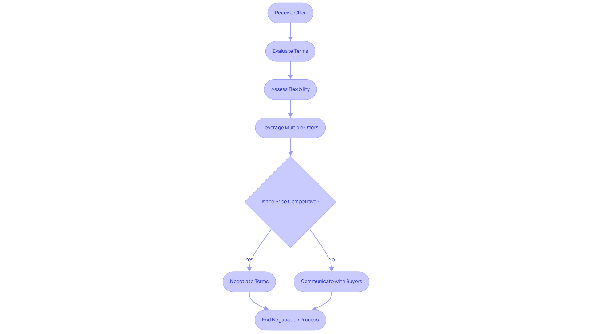 Follow the arrows to see how to navigate the negotiation process. Each step guides you through evaluating offers and making decisions that lead to successful negotiations.