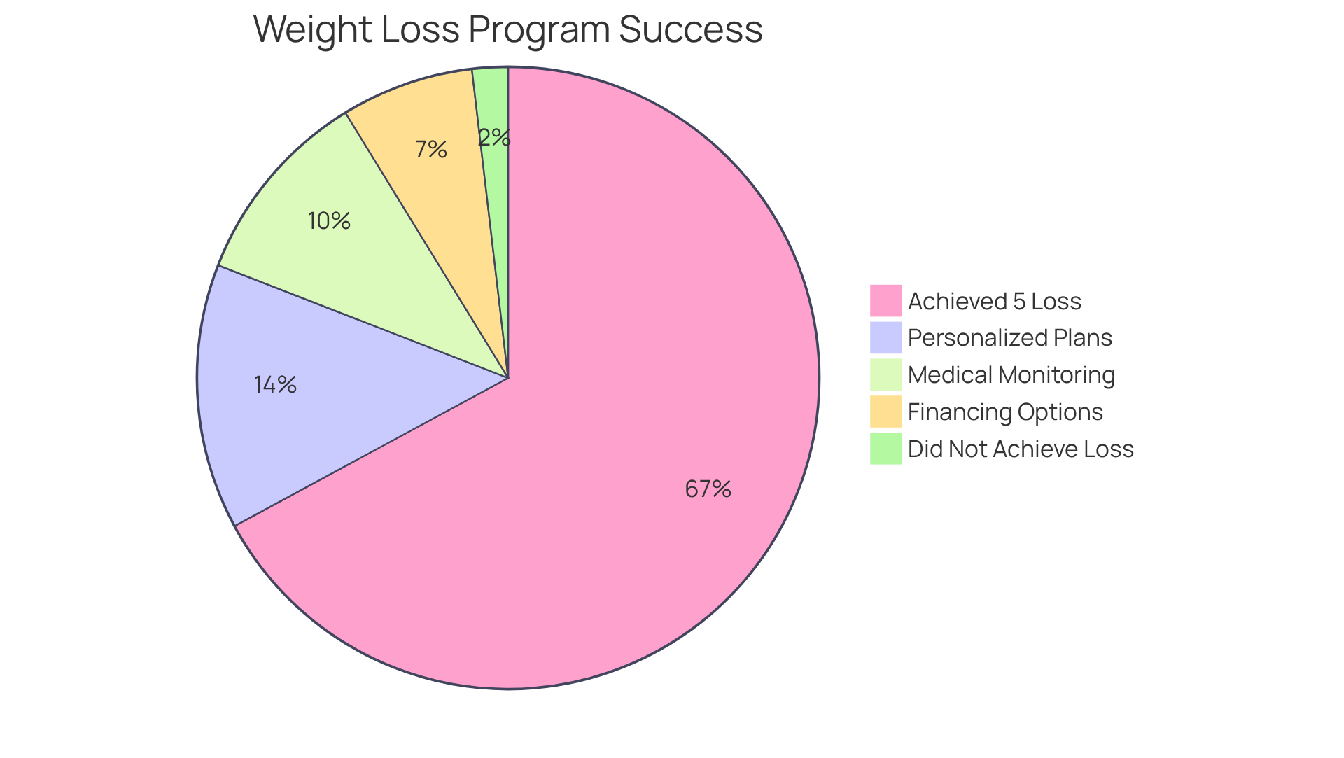 This chart shows how effective our medical weight loss programs are. The big slice represents the majority of participants who lost at least 5% of their body mass, while the smaller slice shows those who didn't. Each color also represents different services we offer, helping you see how we support your weight loss journey.