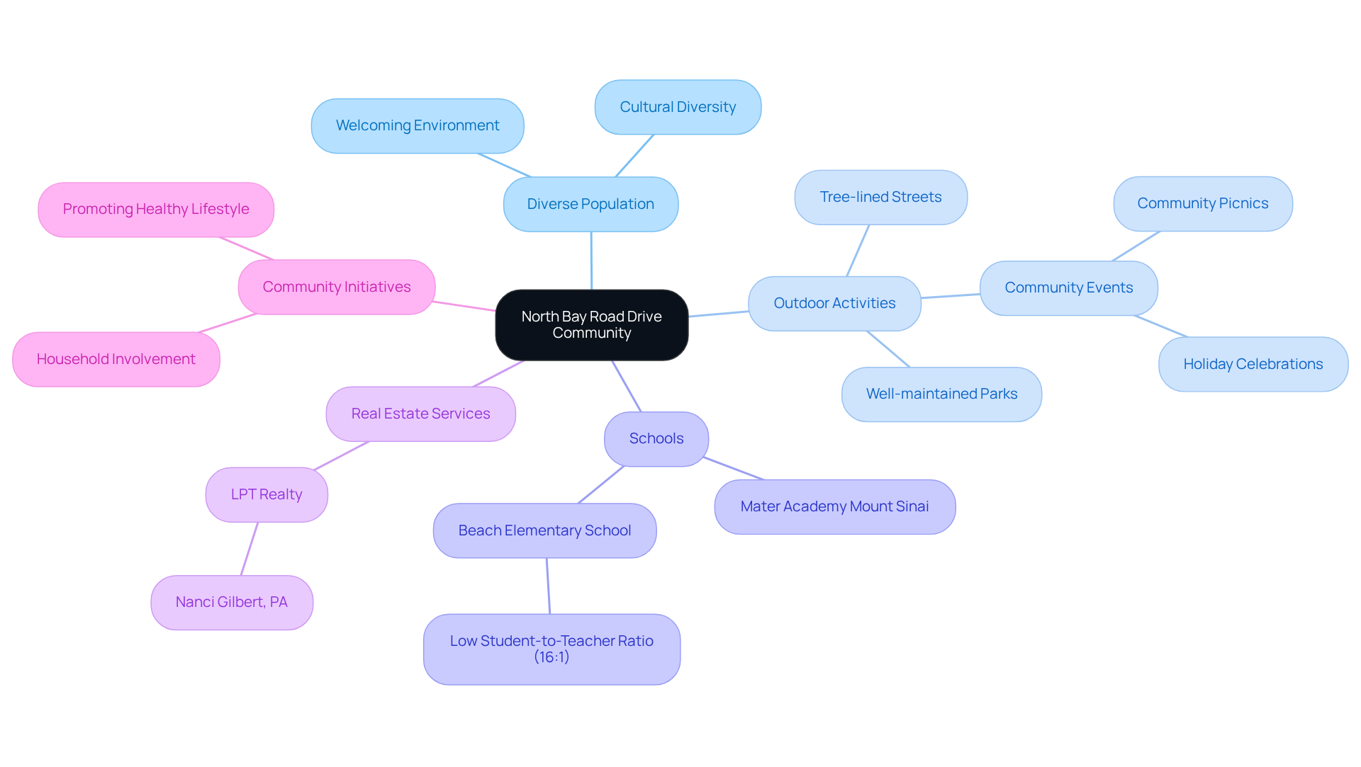 This mindmap starts with the community at the center and branches out to show all the wonderful features that make it a great place for families. Each branch represents a different aspect of the community, helping you see how everything connects.