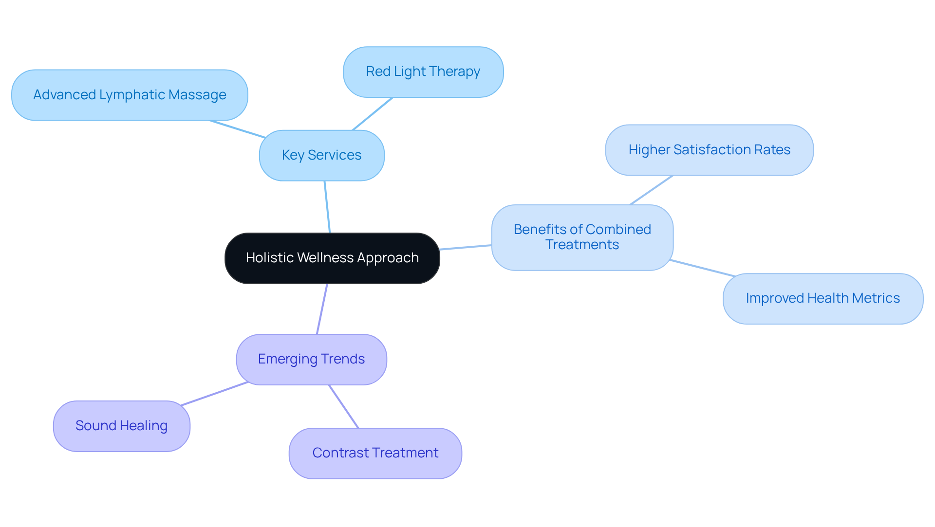 Start from the center with the main wellness philosophy, and follow the branches to explore different services, their benefits, and current trends in holistic health. Start from the center with the main wellness philosophy, and follow the branches to explore different services, their benefits, and current trends in holistic health.