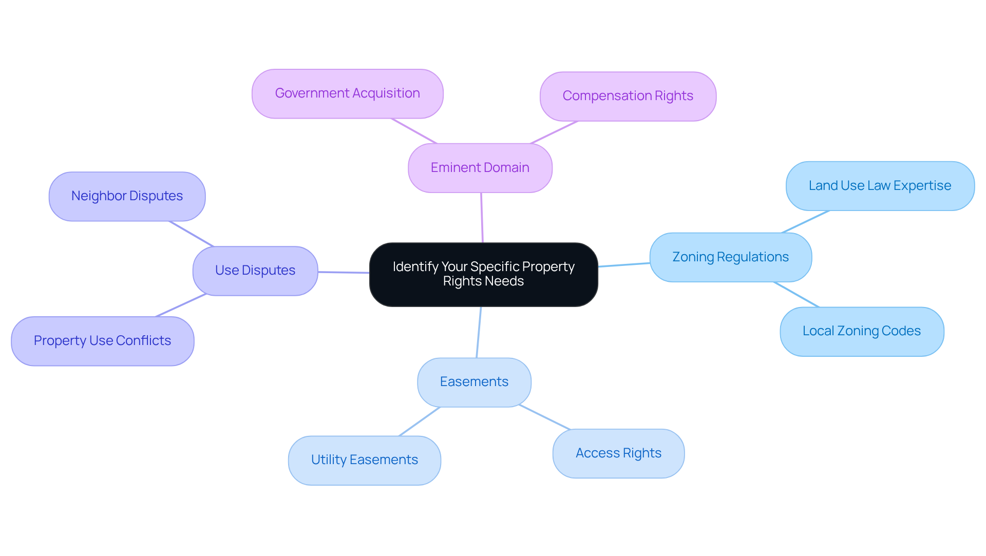 Start at the center with your main focus on property rights. Each branch represents a different area of concern, helping you visualize what to consider when hiring a lawyer.