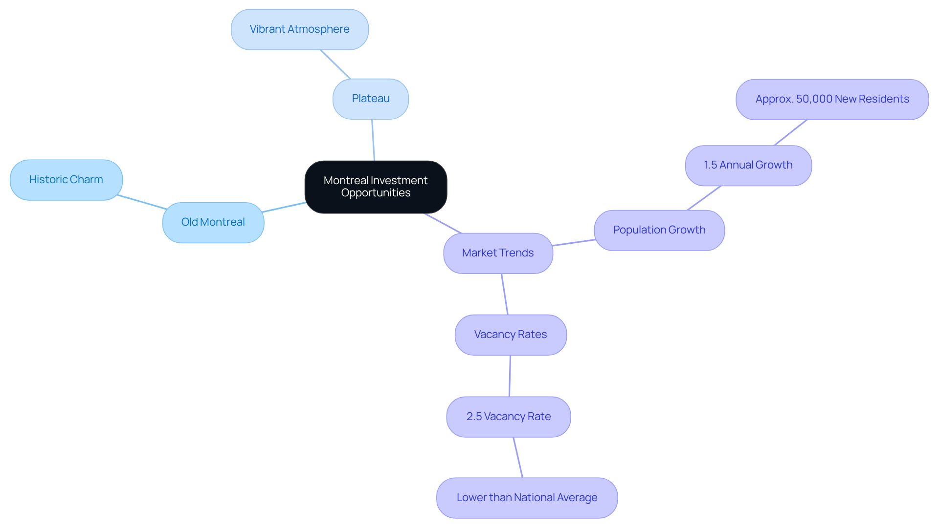 The central node represents Montreal's investment landscape, with branches showing different neighborhoods and their unique characteristics. Each sub-branch highlights specific features or market trends, helping you understand the potential for property investment in each area.