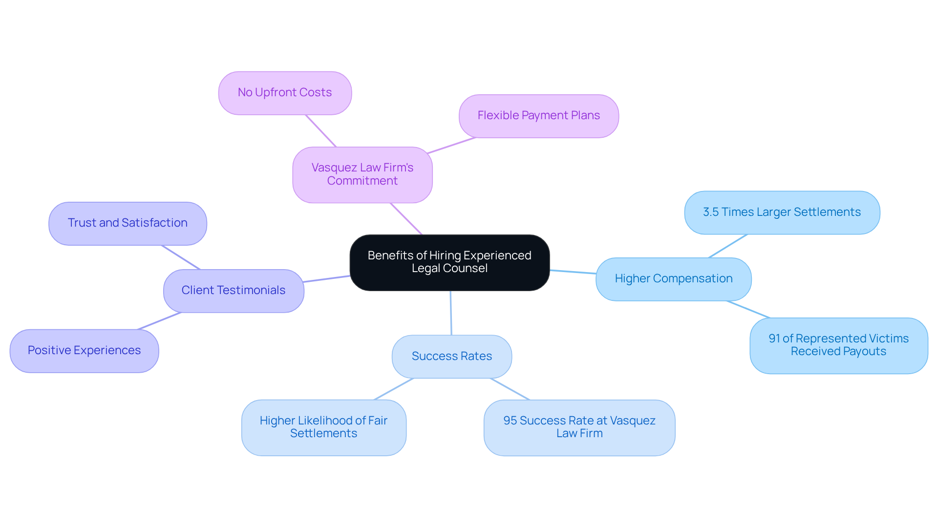 The central point highlights the importance of hiring a skilled lawyer, with branches showing how this leads to higher compensation, better success rates, and positive client experiences.
