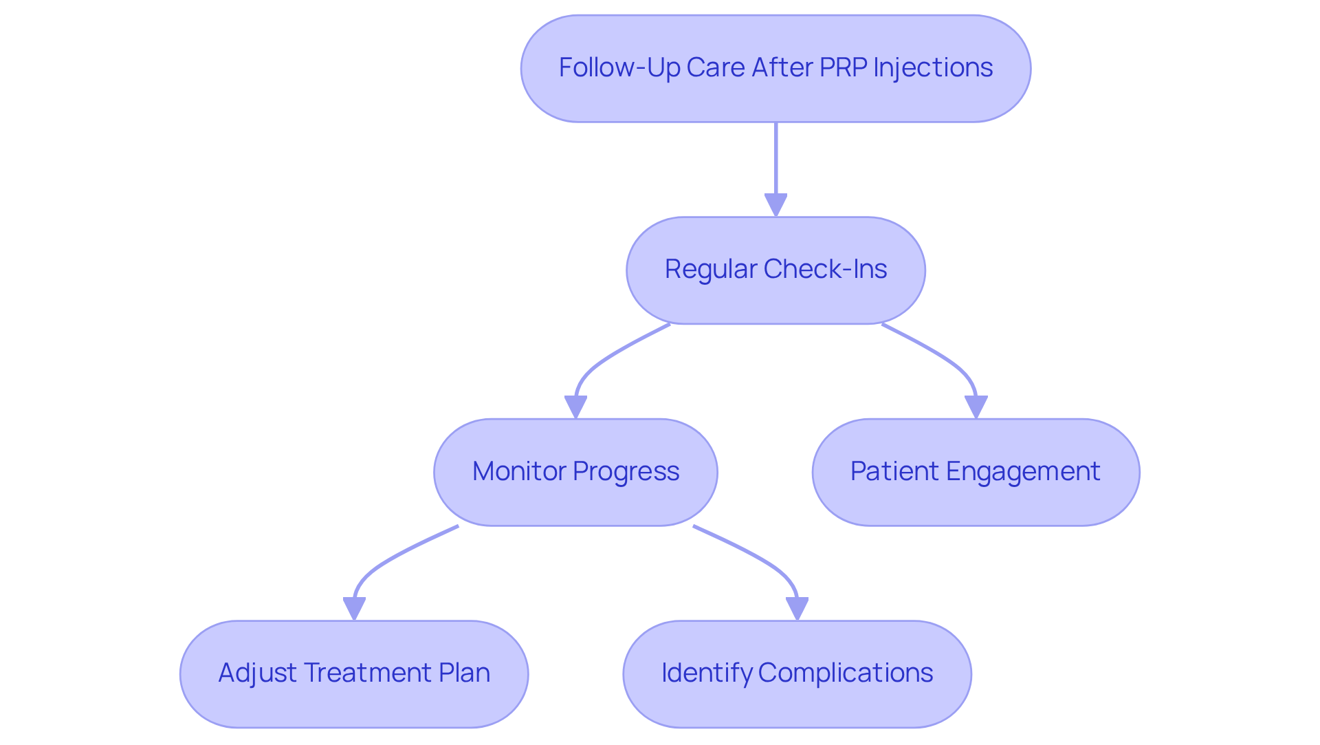 This flowchart outlines the essential steps in follow-up care after PRP injections. Each box represents a key action in the recovery journey, showing how they connect and contribute to a successful healing process. Follow the arrows to see how each step leads to the next, ensuring you understand the importance of each part of your recovery.