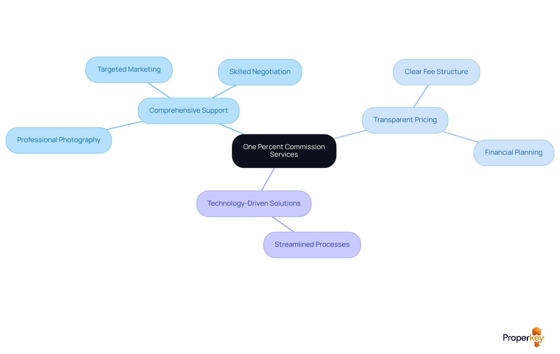 Start at the center with the main concept of one percent commission services. Follow the branches to explore the key characteristics and their specific features. Each branch represents a different aspect of the service, helping you understand how they work together to benefit sellers.