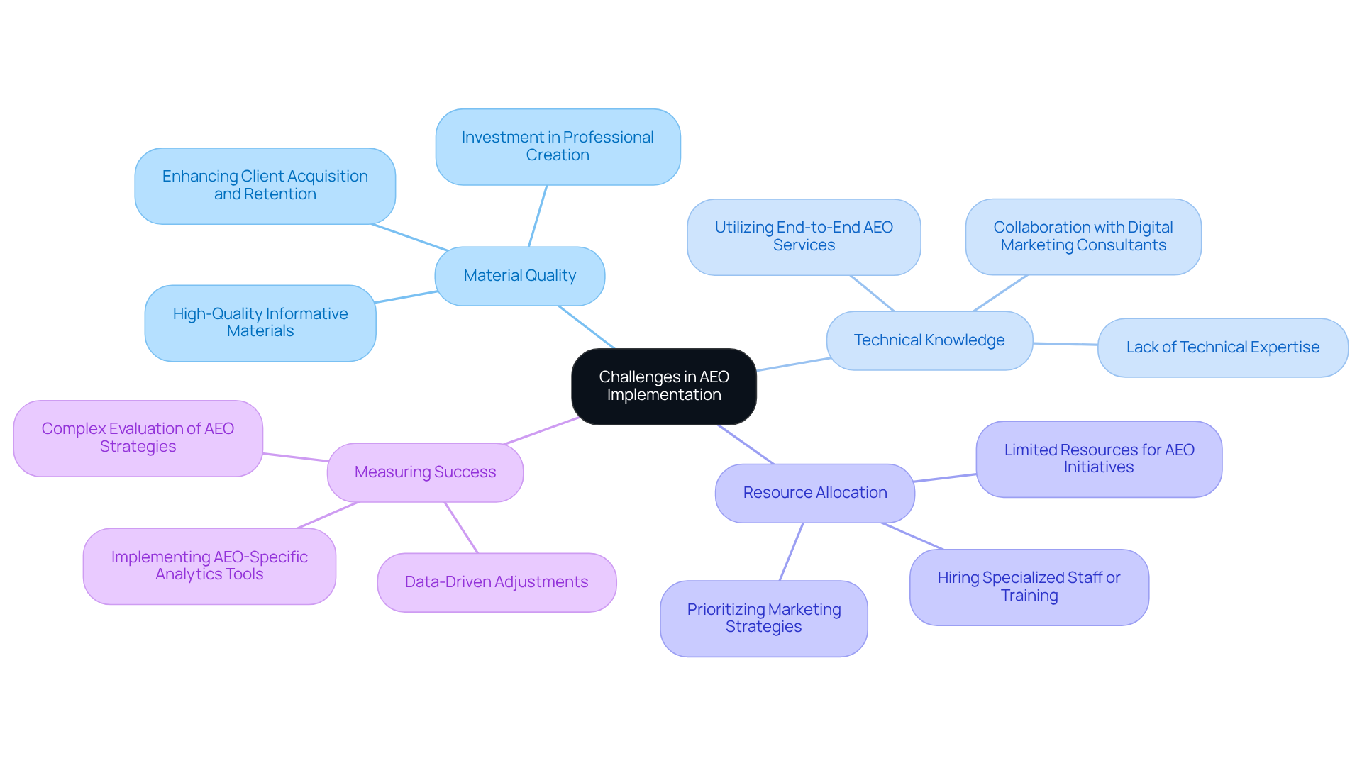 The central node represents the main topic, while each branch highlights a specific challenge. Follow the branches to see the solutions associated with each challenge, helping you understand how to navigate AEO implementation effectively.