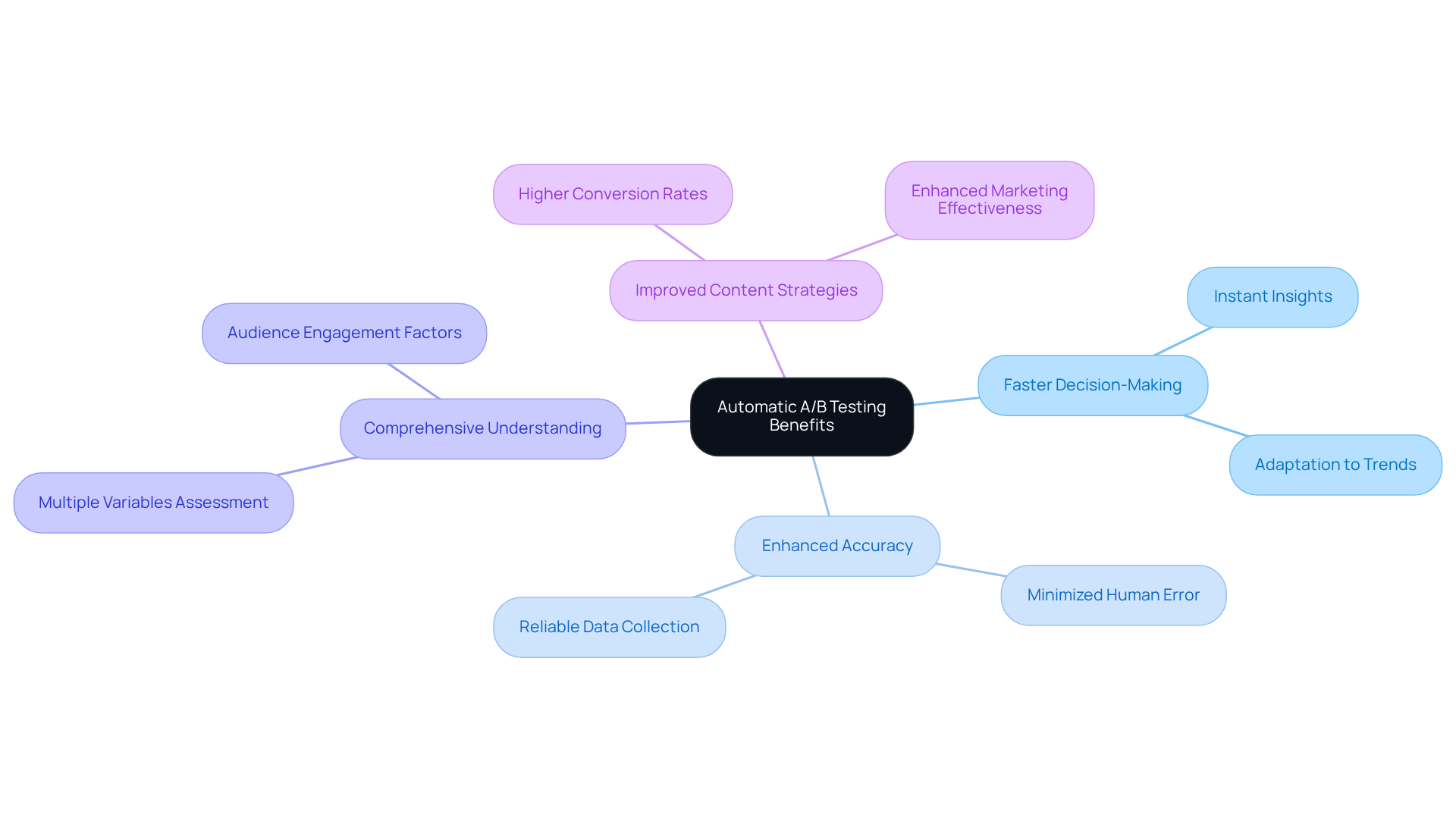 The central node represents the main topic, while the branches illustrate the key benefits. Each sub-branch provides more detail, helping you see how these advantages contribute to better content strategies.