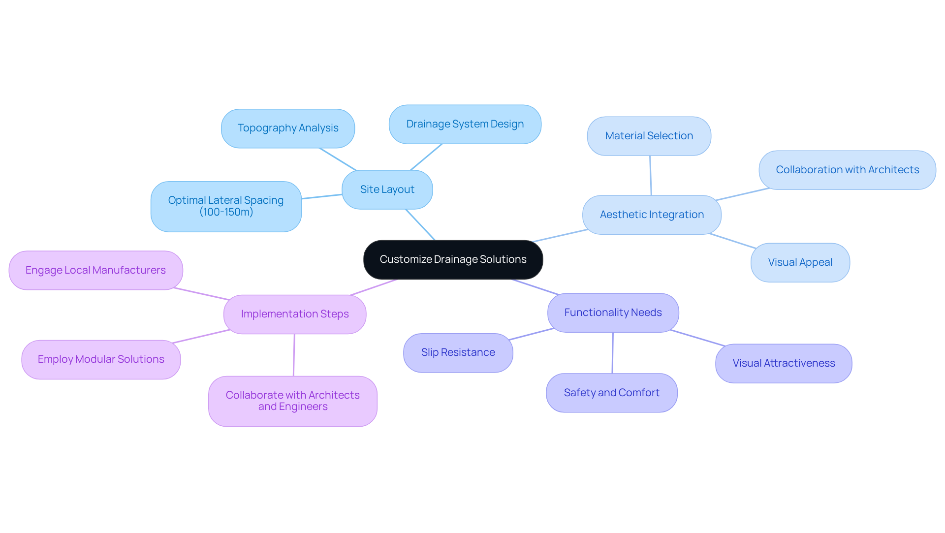The central node represents the main topic, while the branches show key factors and steps involved in customizing drainage solutions. Each color-coded branch helps you easily identify different aspects of the project.