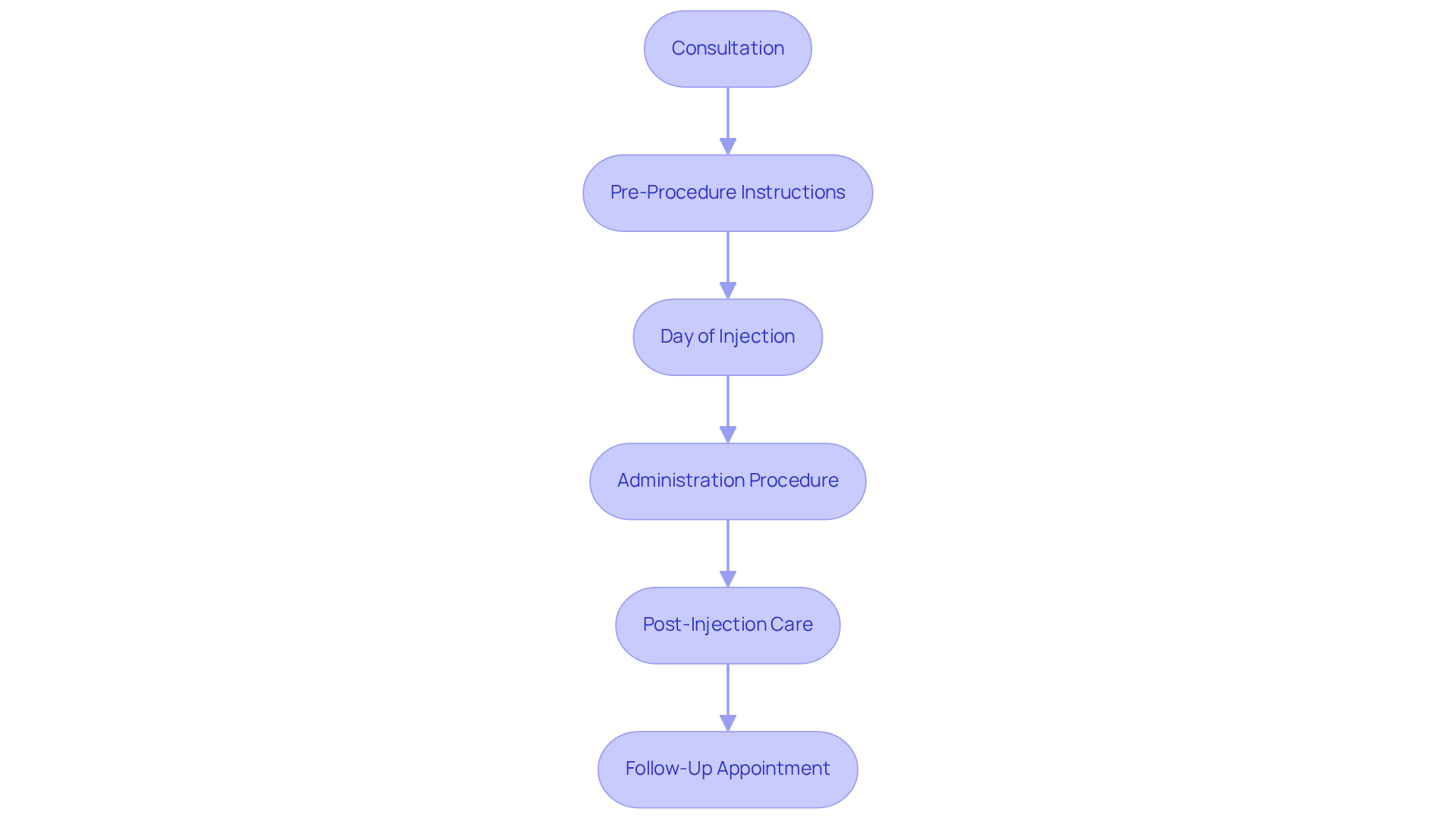 Each box represents a step in the process of receiving knee injections. Follow the arrows to see how each step leads to the next, ensuring you understand what to expect at every stage.