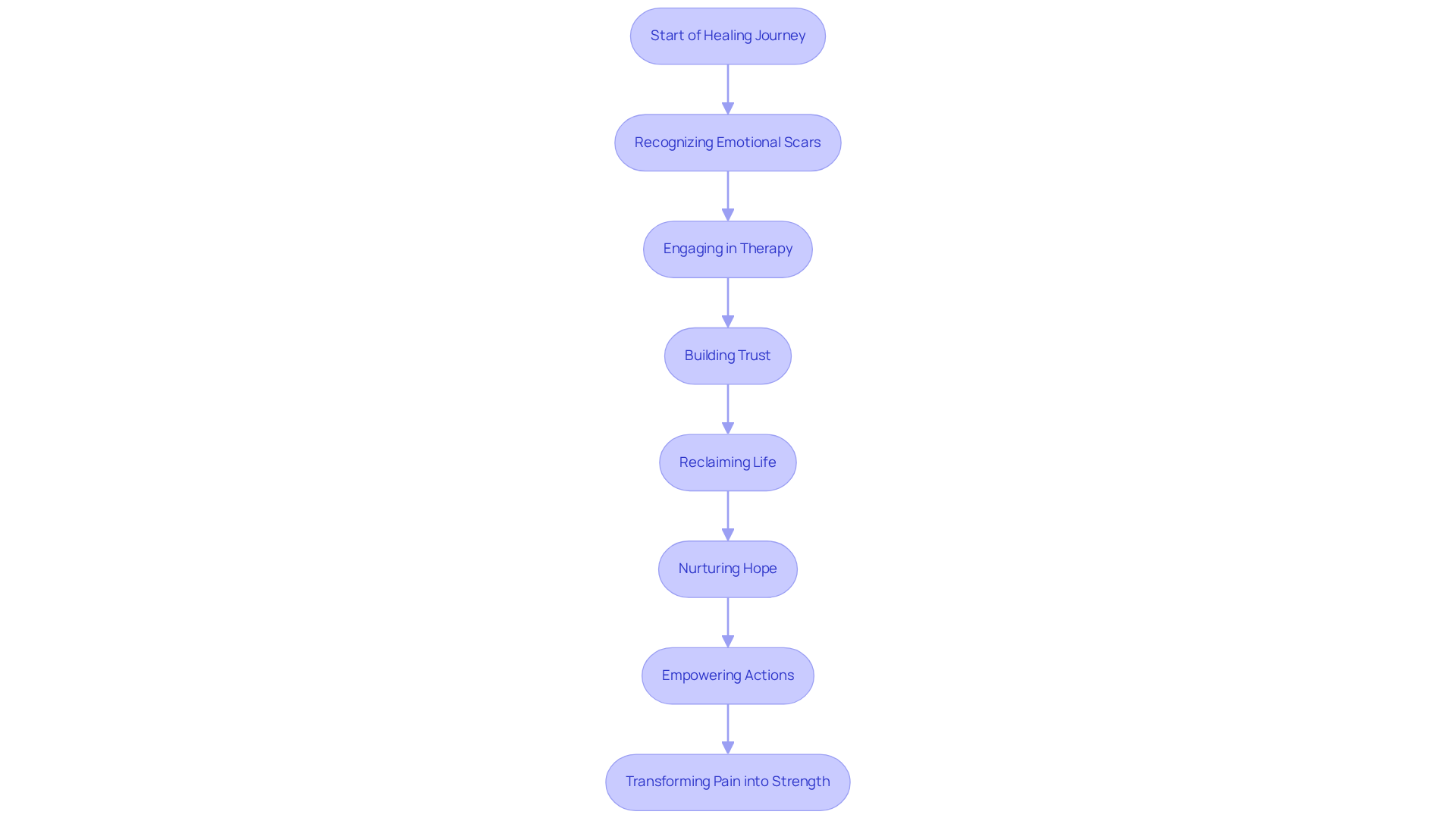 This flowchart illustrates the steps involved in the healing process for trauma survivors. Each box represents a crucial step in the journey, showing how one leads to the next. Follow the arrows to understand how individuals can progress from recognizing their emotional scars to transforming their pain into strength.