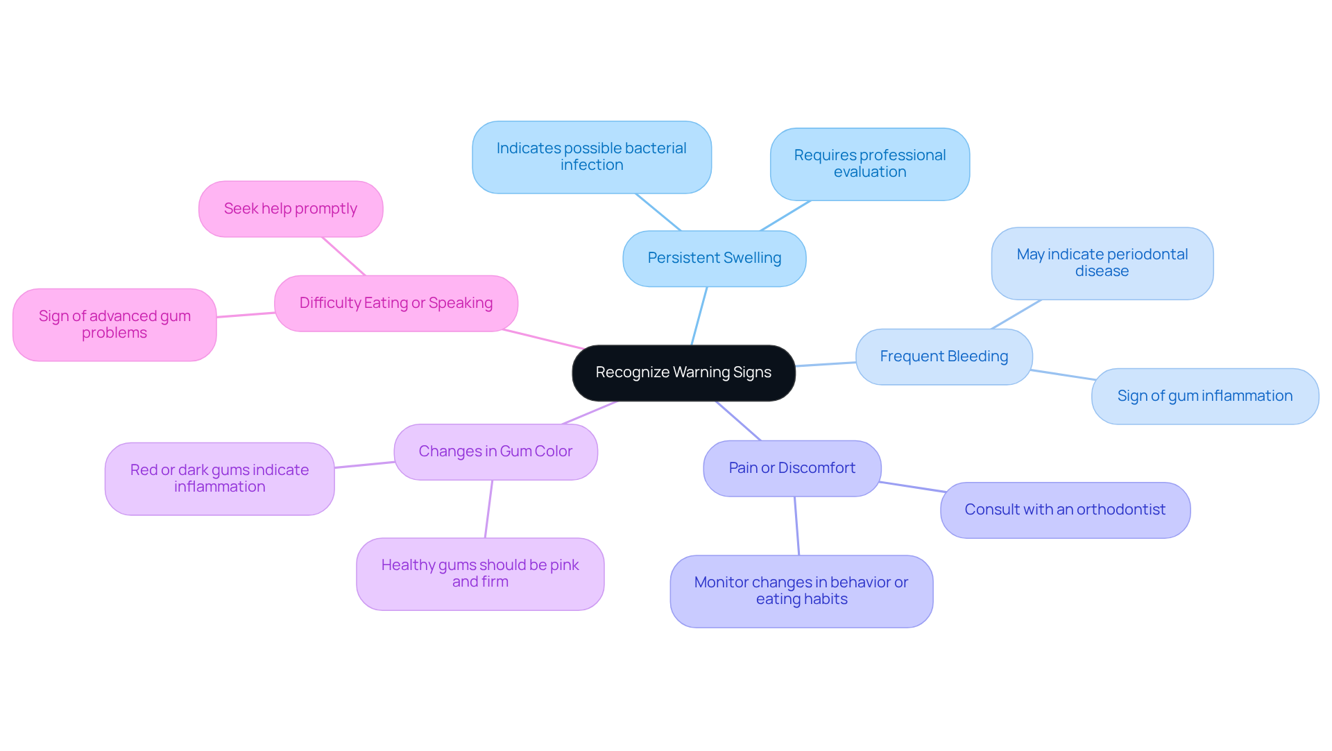 The central node represents the main topic of recognizing warning signs. Each branch shows a specific sign to watch for, helping you understand what to look out for regarding your child's dental health.