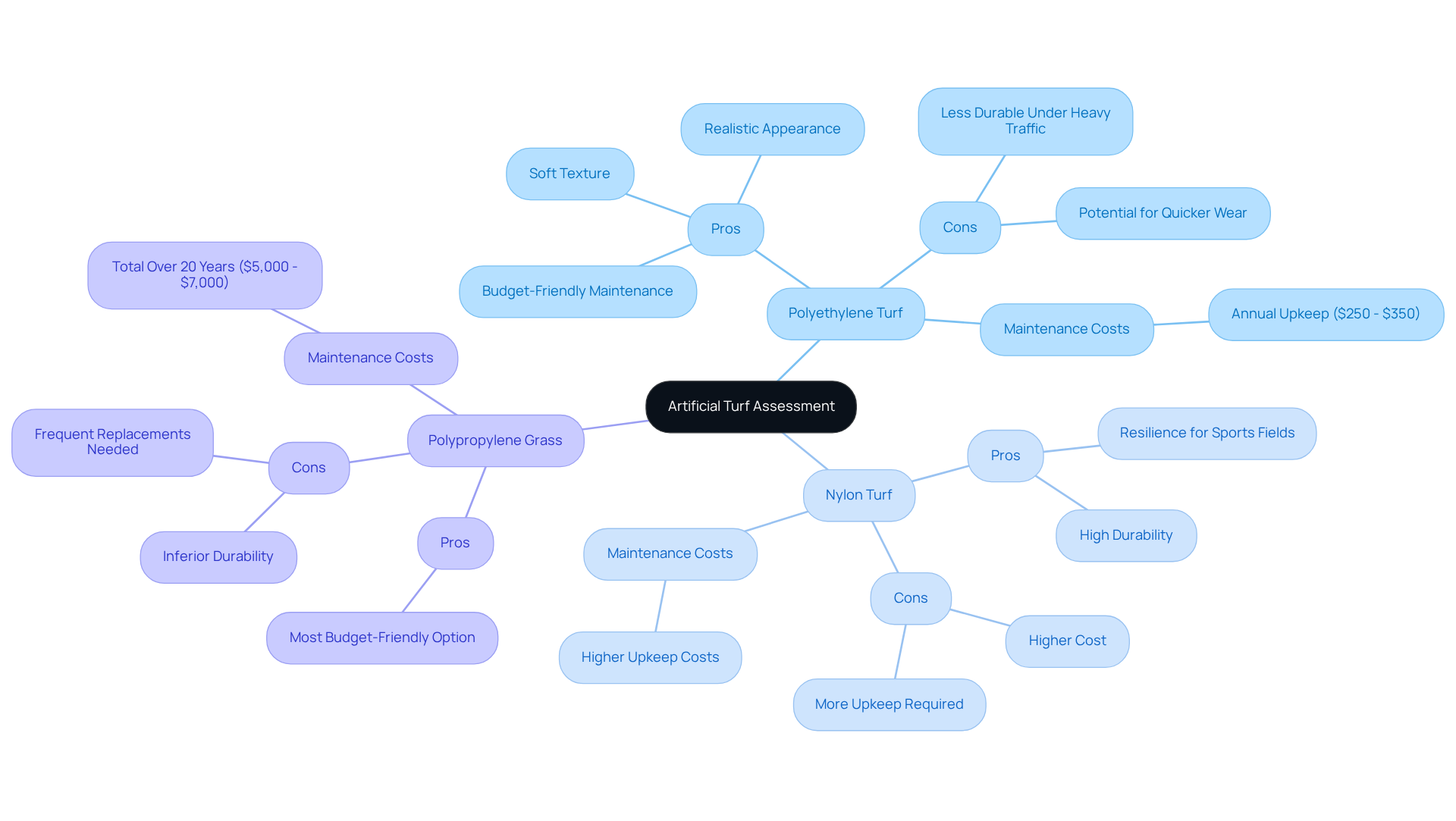 The central node represents the overall assessment of artificial turf. Each branch shows a different type of turf, with pros and cons listed underneath. This helps you quickly compare the options and see which might be best for your needs.