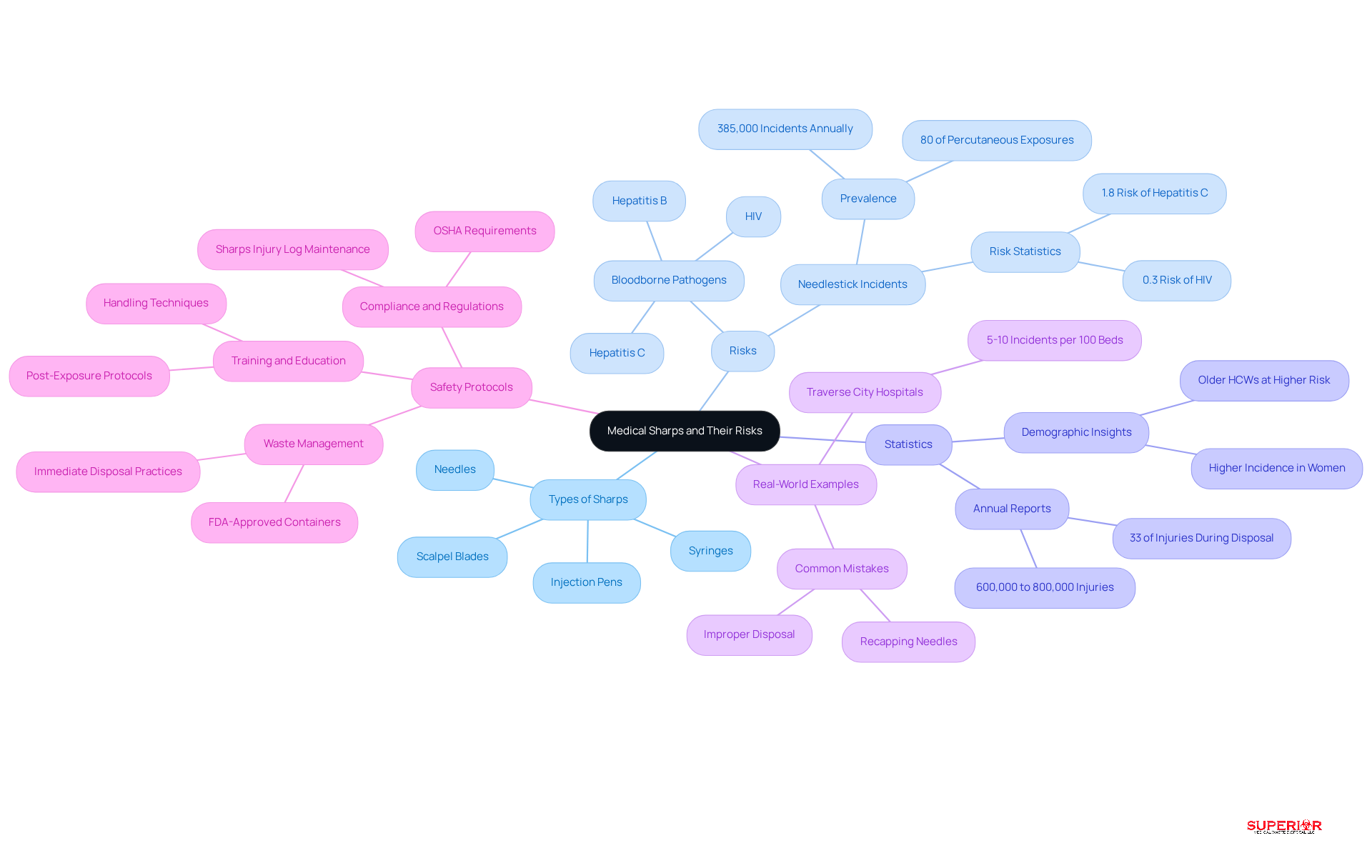 The central node represents the main topic, while the branches show related areas of concern. Each sub-branch provides specific details or statistics, helping you see how everything connects in the context of medical sharps.
