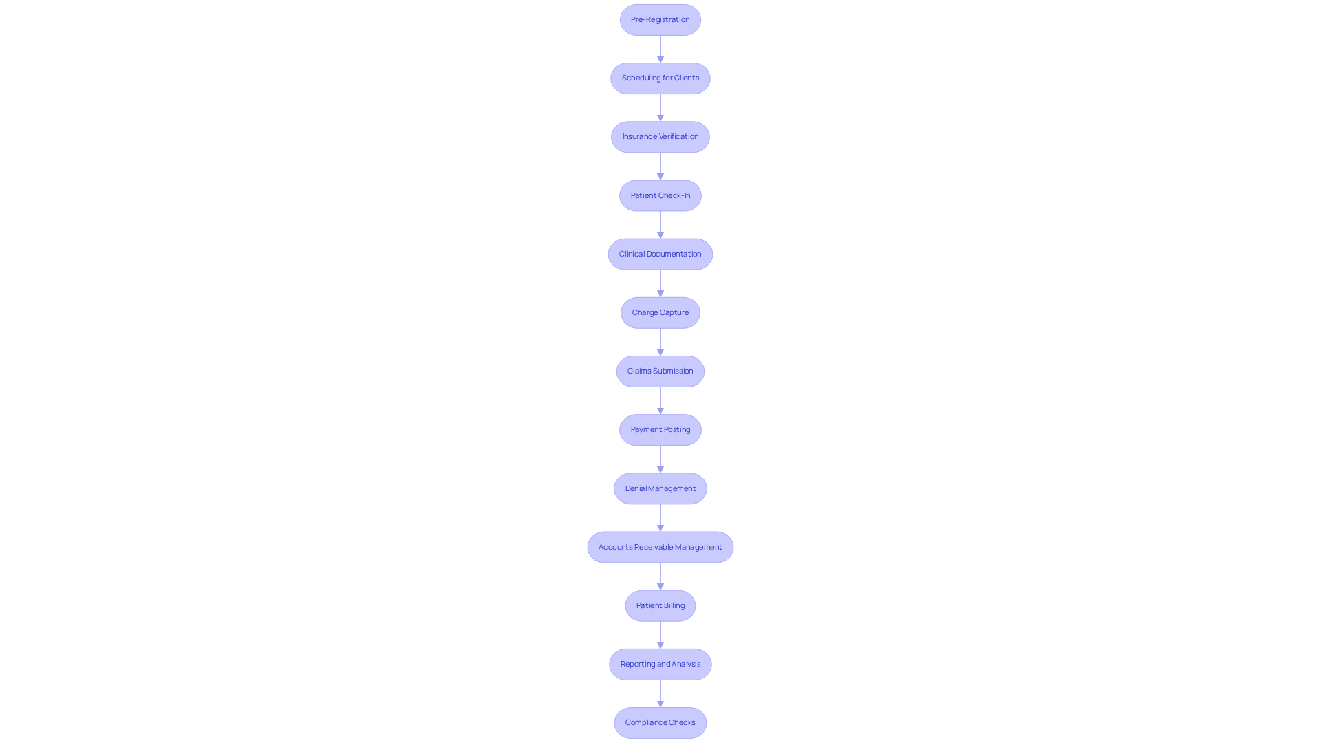 Each box represents a crucial step in managing the revenue cycle for mental health clinics. Follow the arrows to see how each step connects and contributes to the overall financial health and patient satisfaction.