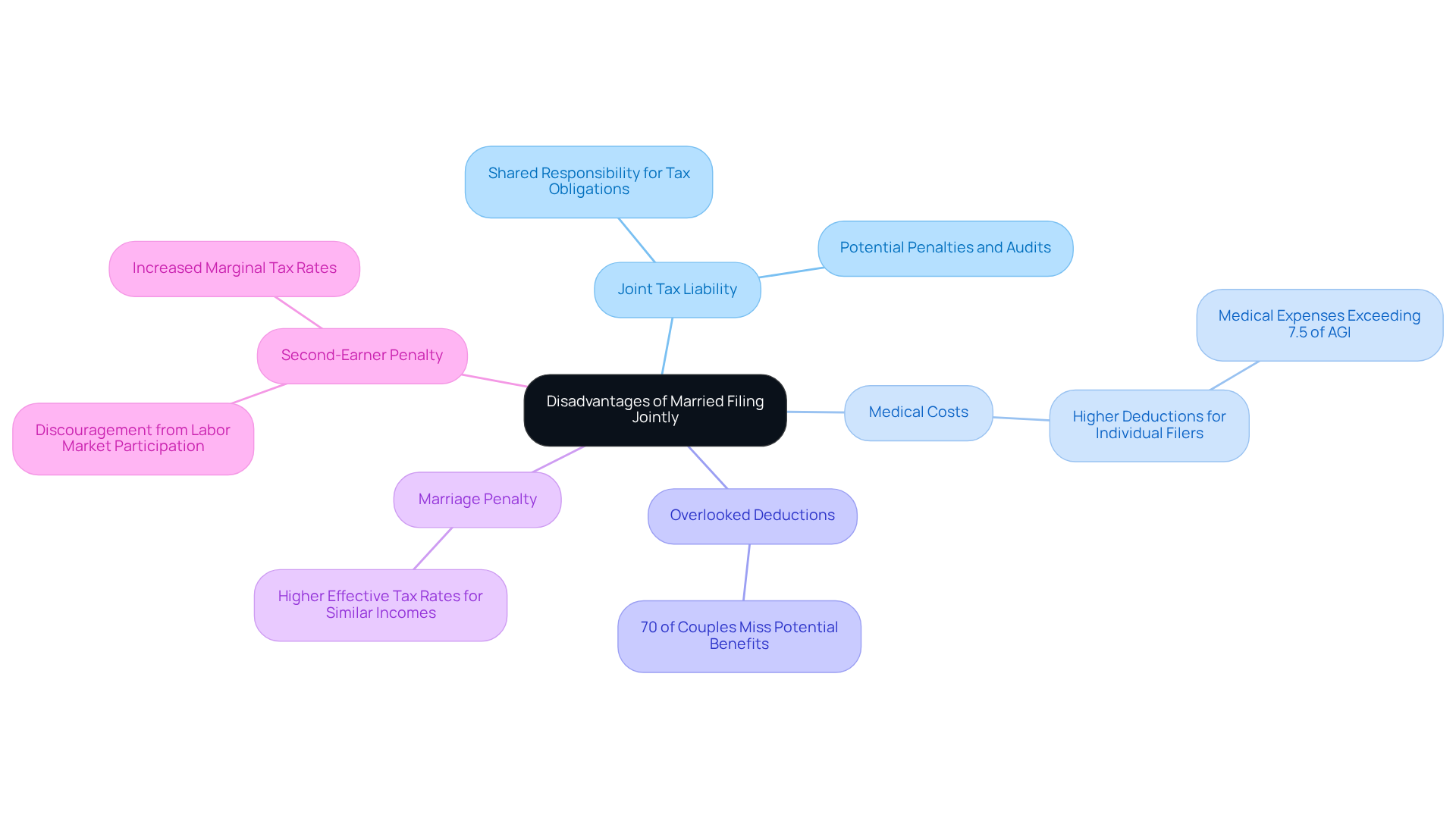 This mindmap starts with the main topic in the center and branches out to show different disadvantages. Each branch represents a distinct concern, and the sub-nodes provide further details. The colors help differentiate the categories, making it easier to follow.