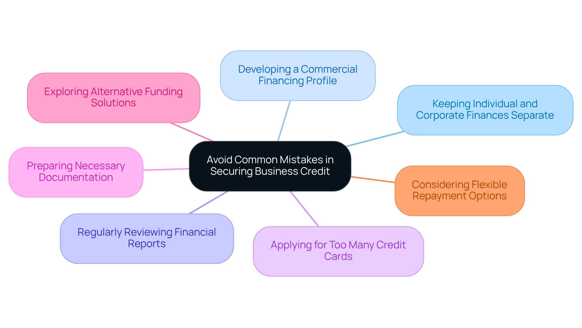 Each branch represents a key mistake to avoid when seeking business credit. Follow the branches to understand the implications of each point and how they relate to achieving financial success.