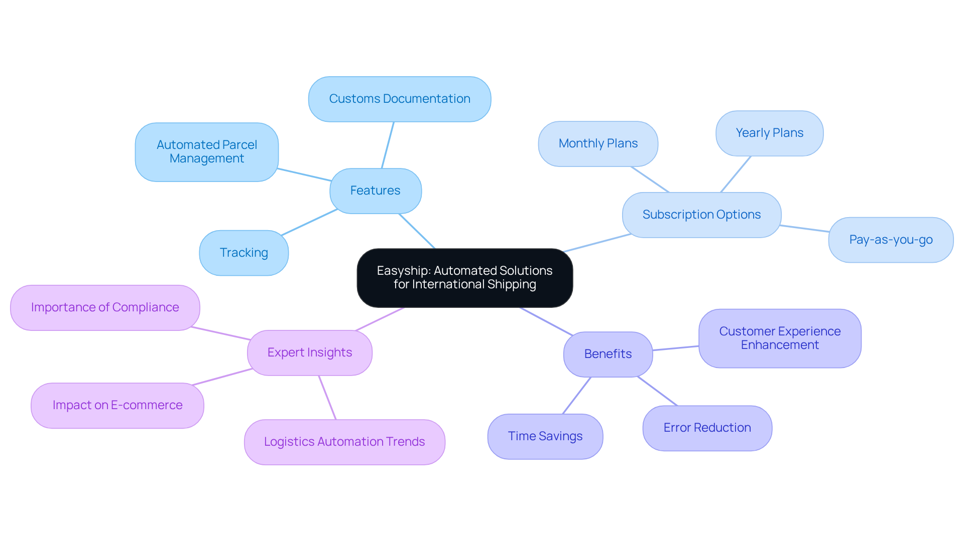 Begin at the center with Easyship's core offerings, then explore the branches to see the features, subscription plans, benefits, and insights from logistics experts that all contribute to improving international shipping.