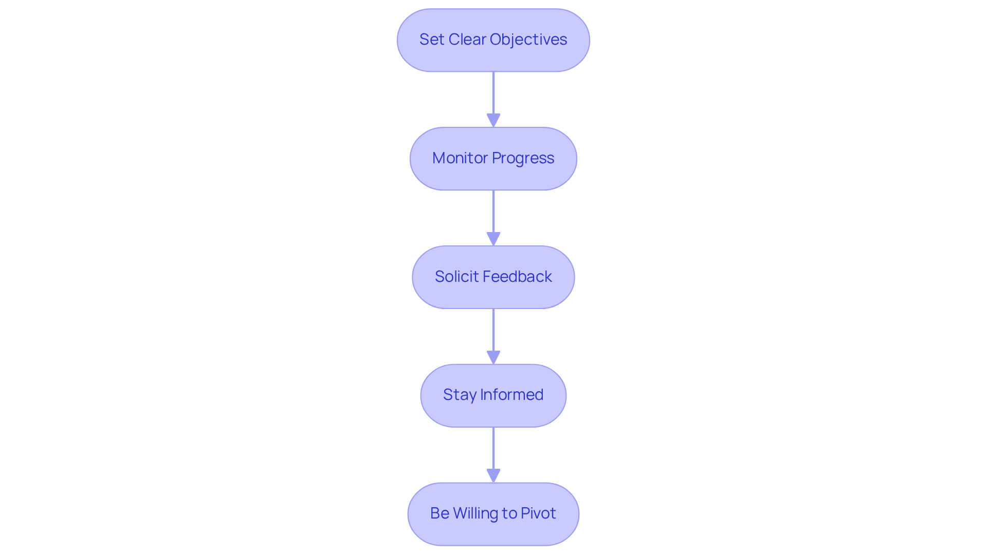 Each box represents a crucial step in refining your networking approach. Follow the arrows to see how each step builds on the previous one, guiding you toward more effective networking.