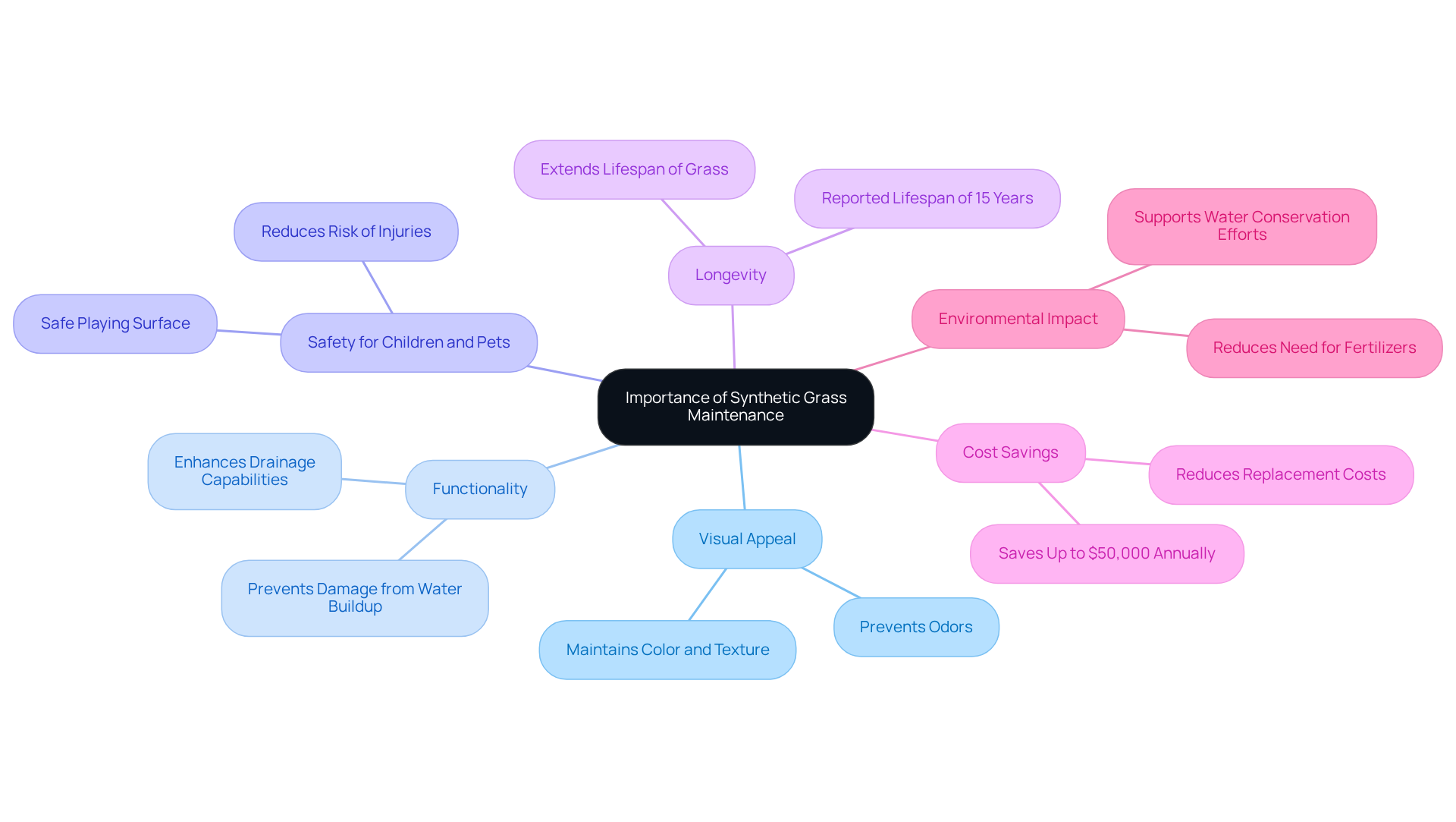 Start at the center with the main idea of maintenance, then follow the branches to explore the various benefits and reasons why keeping synthetic grass clean is essential.