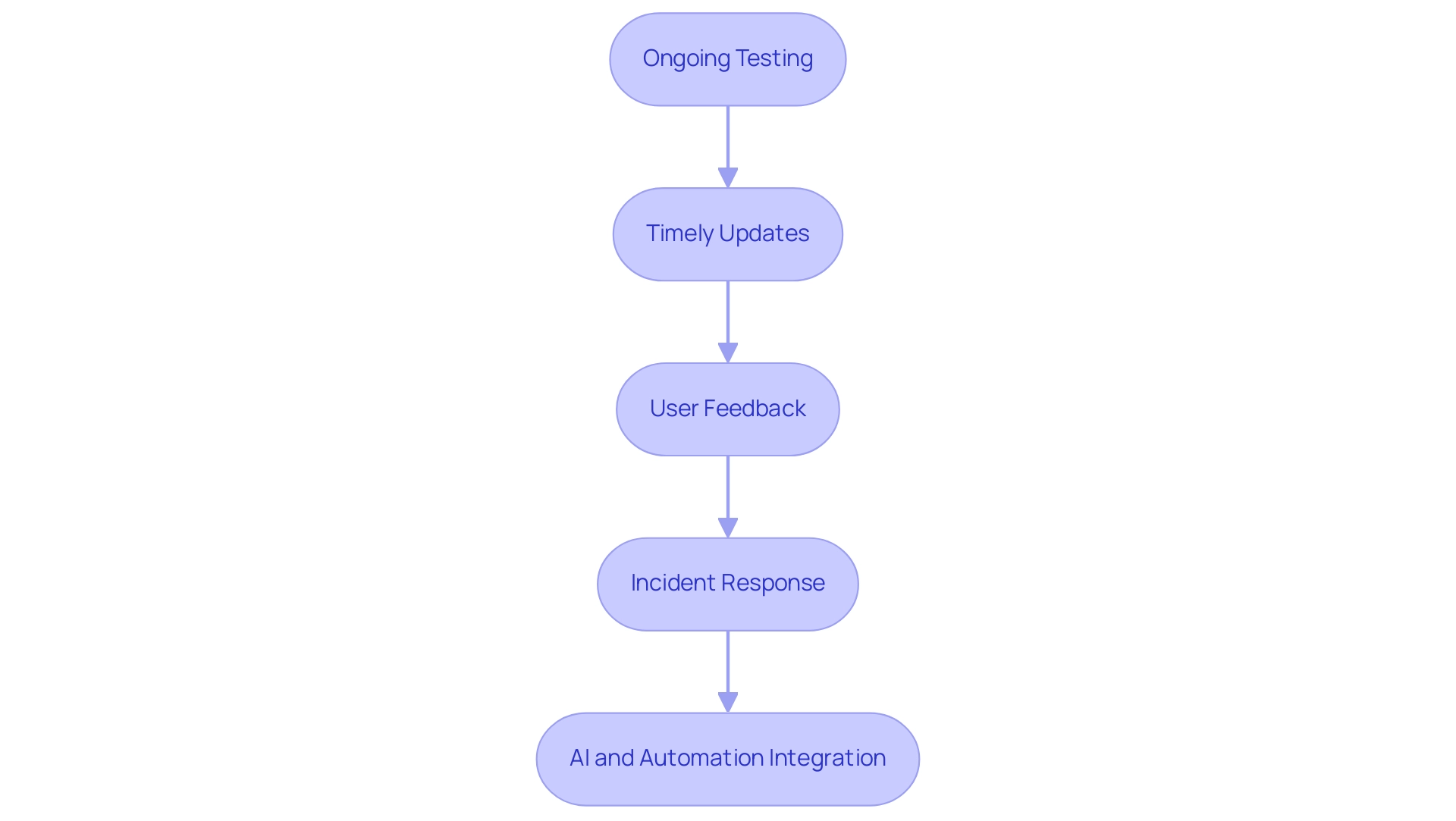 Each box represents a key action in the security lifecycle: Testing, Updates, Feedback, Response, and Integration. Colors differentiate the actions for easier understanding.