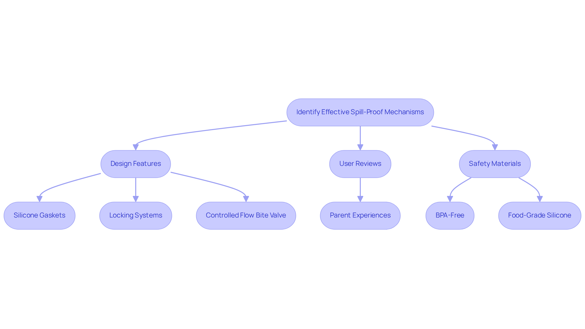 This flowchart guides you through the process of selecting a spill-proof tumbler lid for your toddler. Start at the top and follow the arrows to see what features to consider, what parents are saying, and how to ensure safety. Each box represents an important aspect of your decision-making journey.