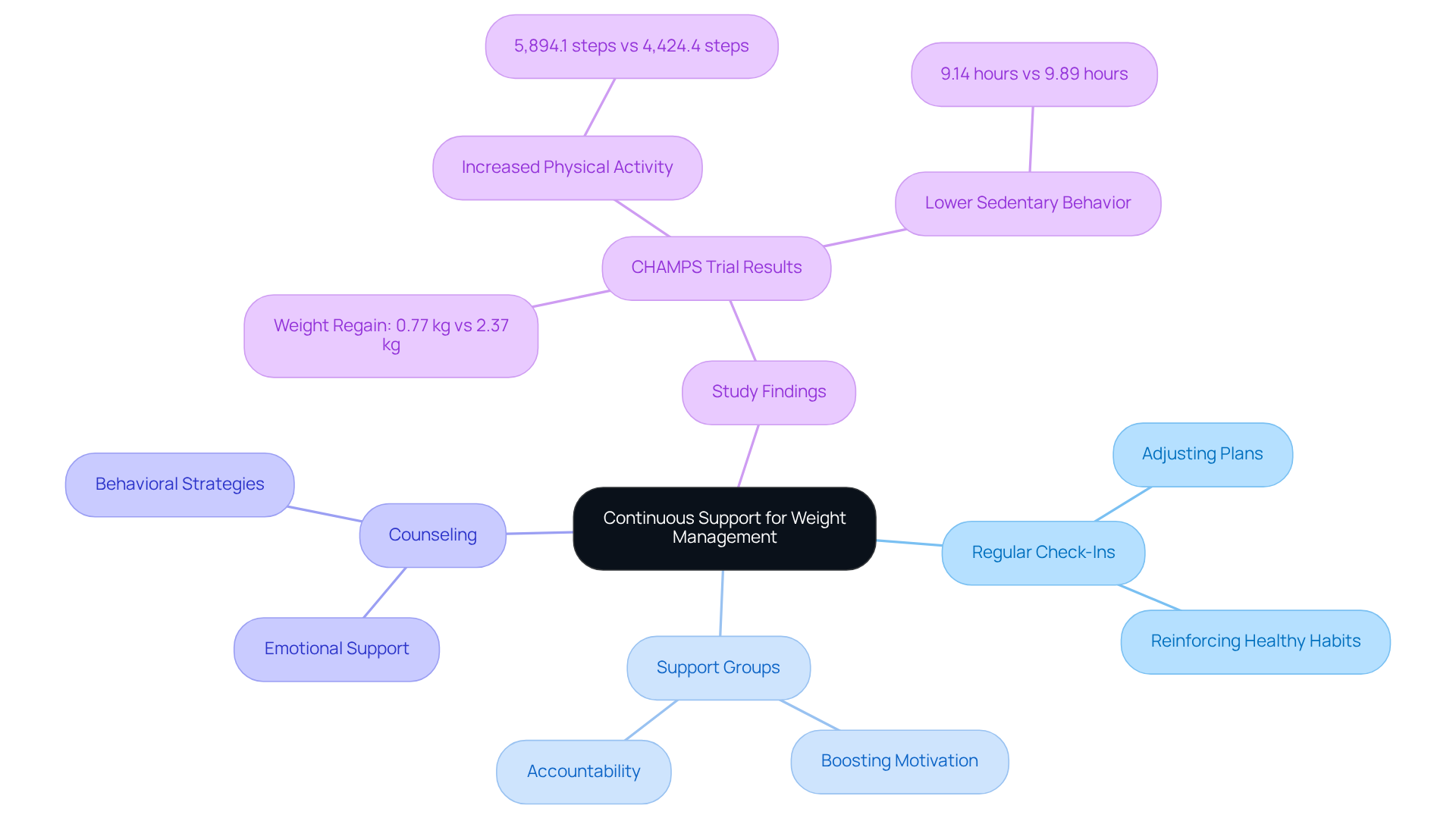 This mindmap shows how continuous support can help in weight management. Start at the center with the main idea, then explore the branches to see different types of support and their benefits. Each branch represents a key area that contributes to long-term success. This mindmap shows how continuous support can help in weight management. Start at the center with the main idea, then explore the branches to see different types of support and their benefits. Each branch represents a key area that contributes to long-term success.