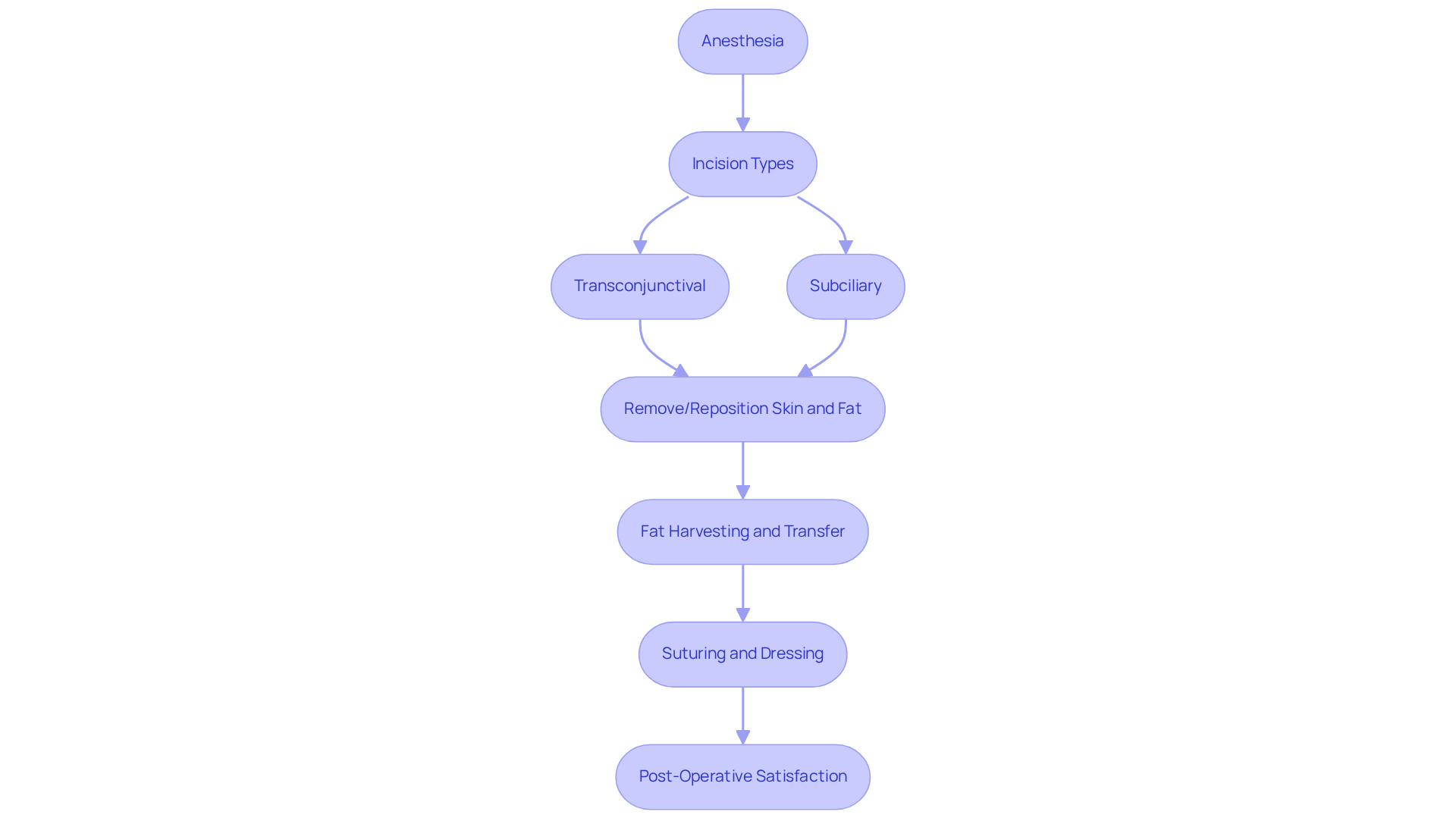 This flowchart outlines the steps of the lower eyelid surgery process. Each box represents a stage, and the arrows show how you move from one step to the next. It starts with anesthesia and ends with patient satisfaction, highlighting the key actions taken during the procedure.