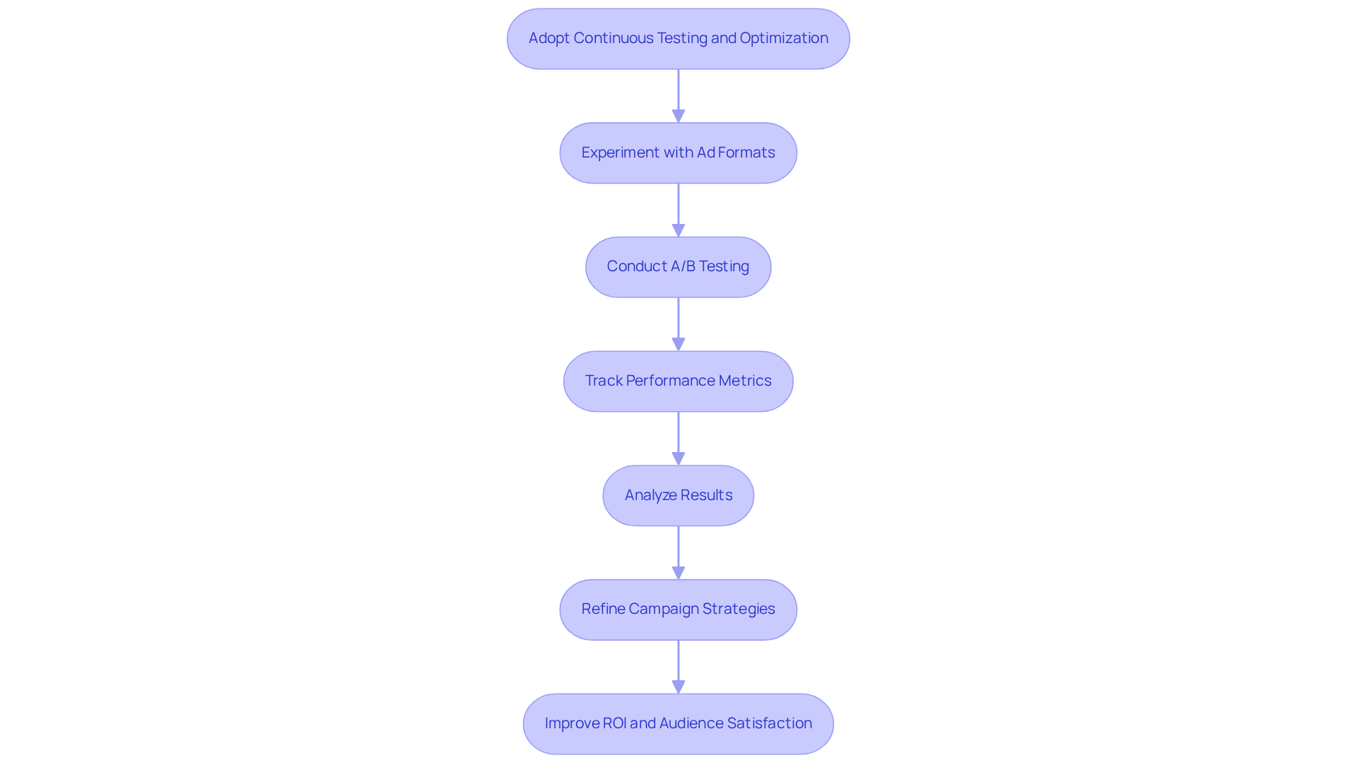 Follow the arrows to see how each step builds on the previous one, guiding advertisers through the process of enhancing their CTV campaigns. Follow the arrows to see how each step builds on the previous one, guiding advertisers through the process of enhancing their CTV campaigns.