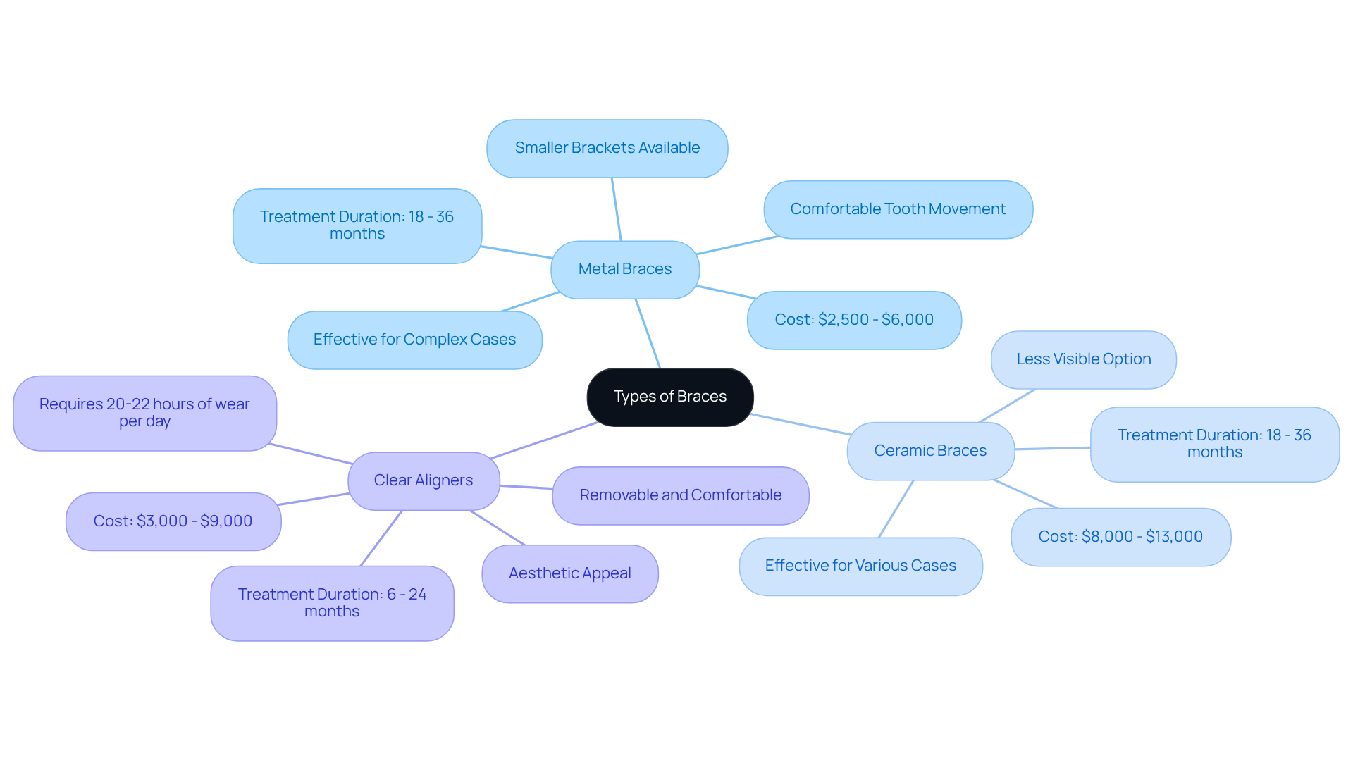 This mindmap starts with the main topic of braces and branches out into different types. Each branch shows specific features or benefits of that type, helping you understand the options available for your child's orthodontic treatment. This mindmap starts with the main topic of braces and branches out into different types. Each branch shows specific features or benefits of that type, helping you understand the options available for your child's orthodontic treatment.