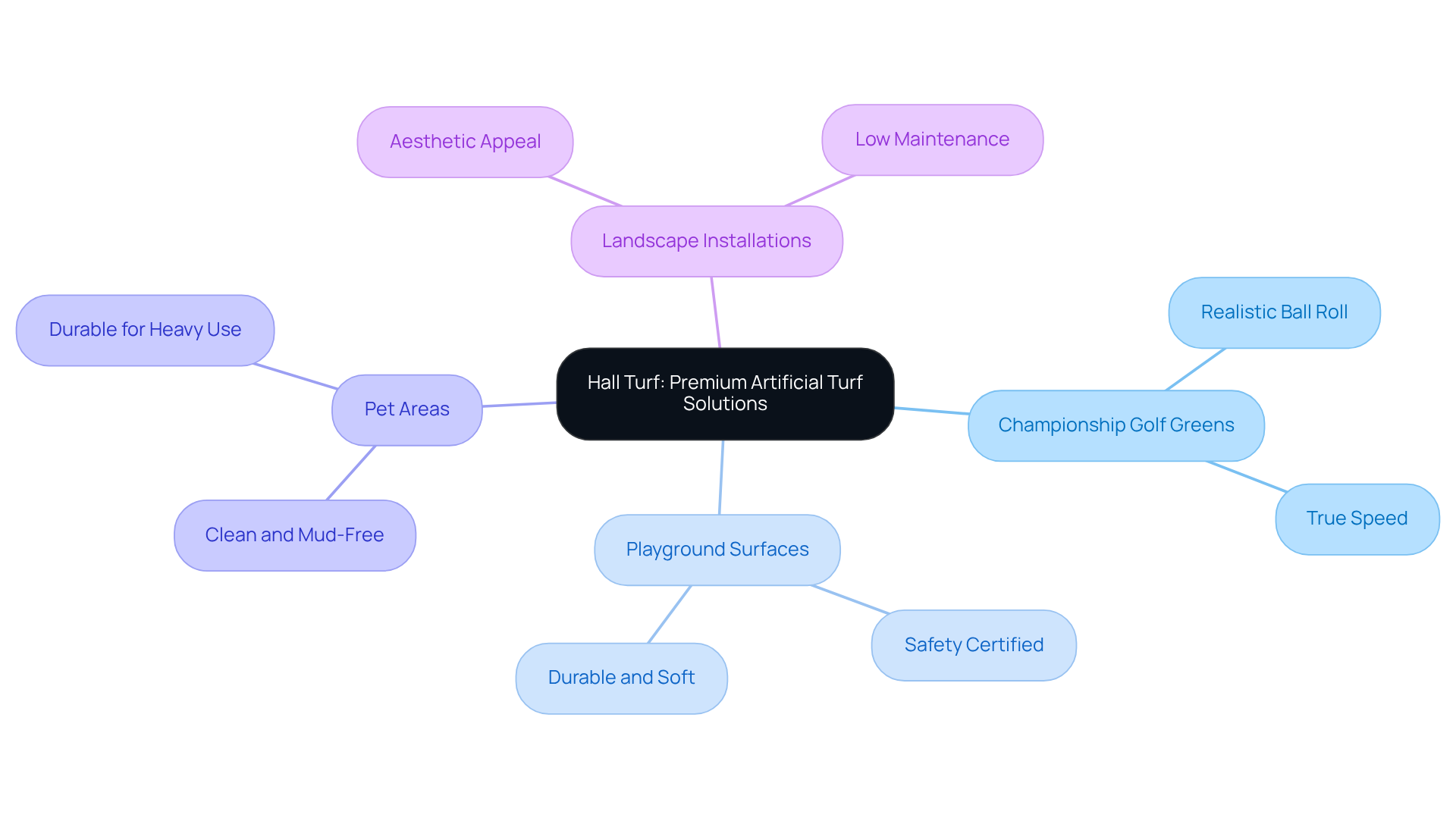 Start at the center with Hall Turf, then explore each branch to see the different turf applications and their unique benefits. Each color represents a different category, making it easy to follow.