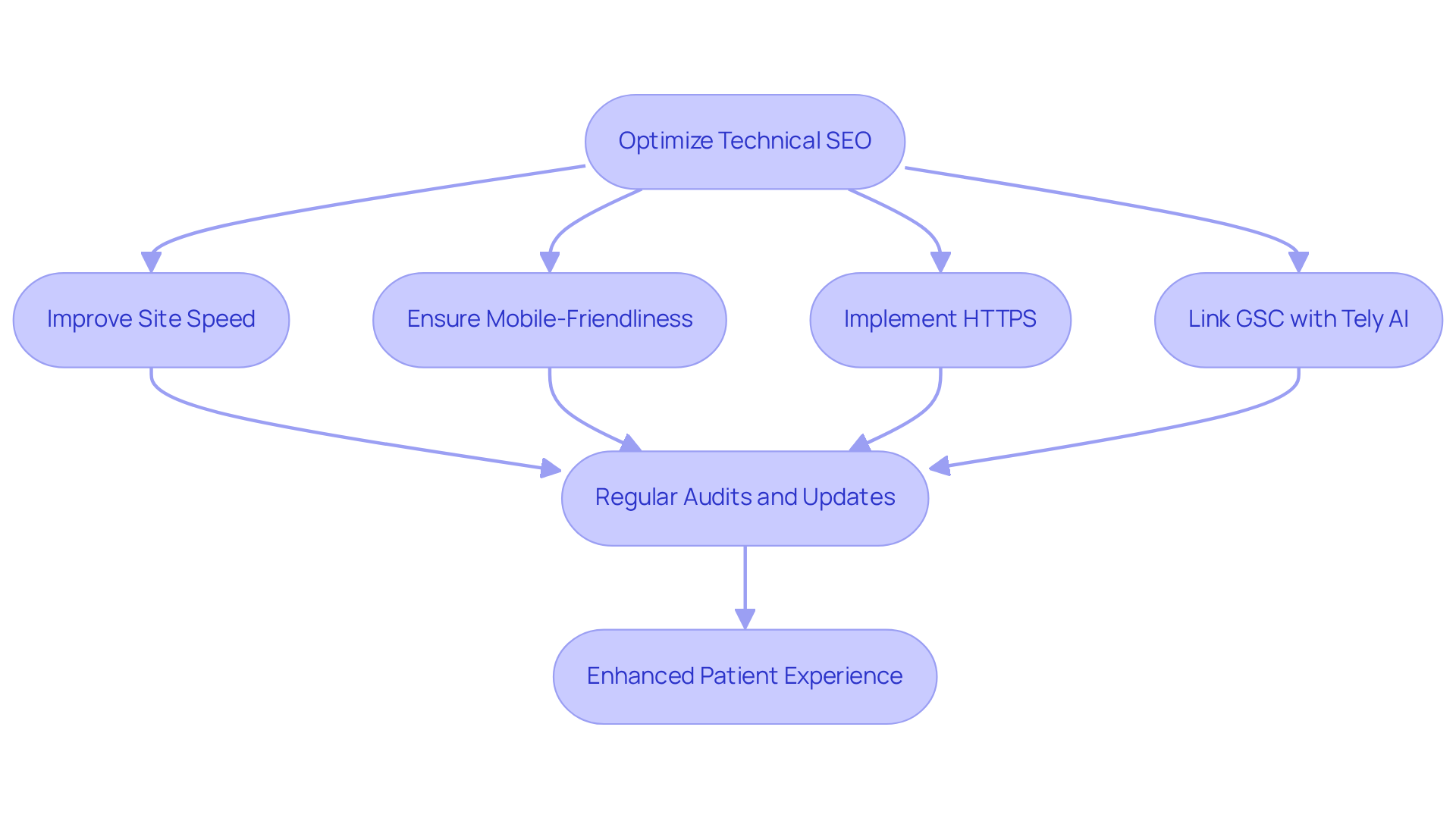 Follow the arrows to see how each step in optimizing technical SEO connects to the next. Each box represents an action that helps improve your website's performance and user experience.