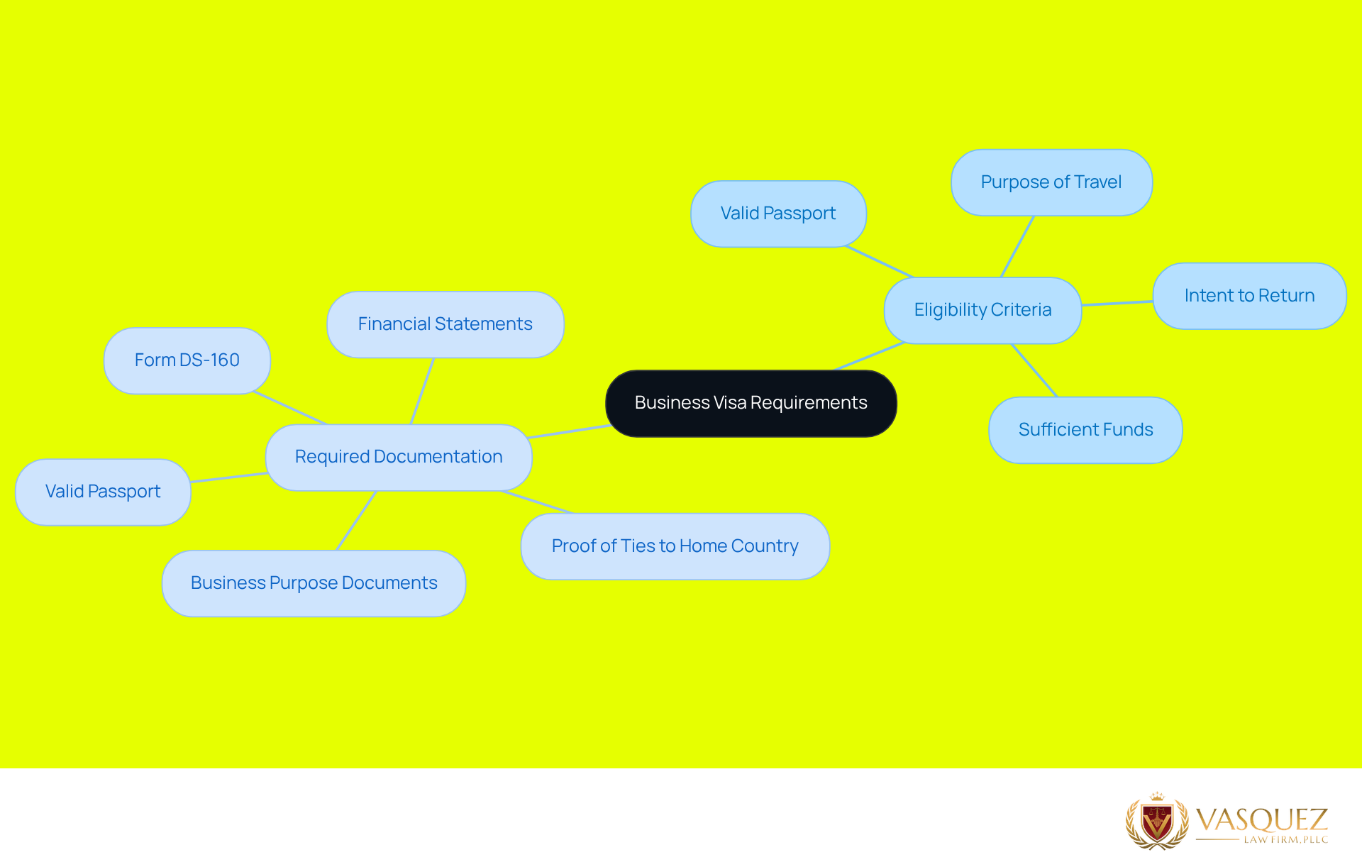 This mindmap helps you visualize the key requirements for applying for a business visa. Start at the center with the main topic, then follow the branches to see the eligibility criteria and the documents you need to prepare. Each point is a step towards ensuring your application is complete and meets the necessary standards. This mindmap helps you visualize the key requirements for applying for a business visa. Start at the center with the main topic, then follow the branches to see the eligibility criteria and the documents you need to prepare. Each point is a step towards ensuring your application is complete and meets the necessary standards.