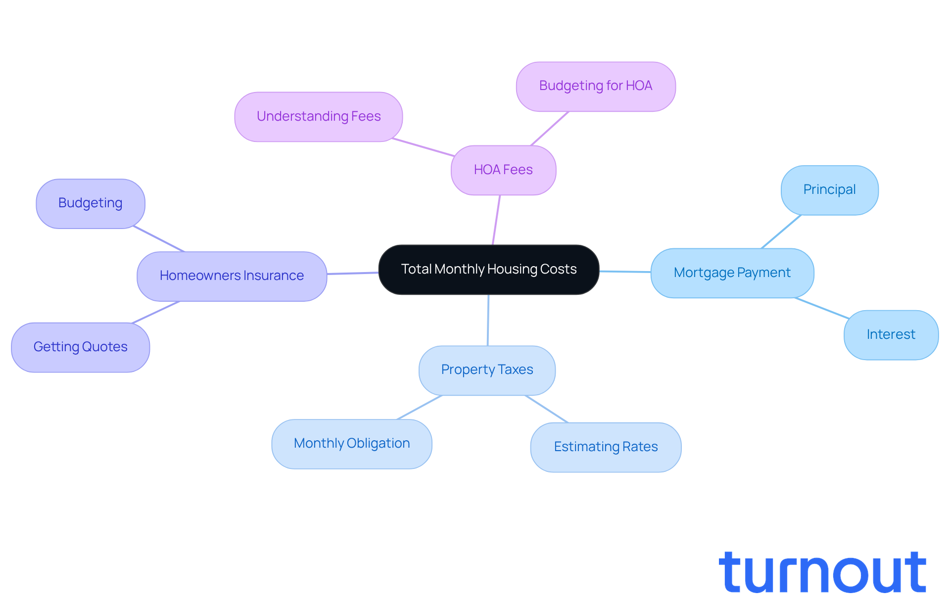 The center shows the overall costs, and each branch represents a key component of those costs. Follow the branches to see what factors you need to consider for each part of your housing budget.