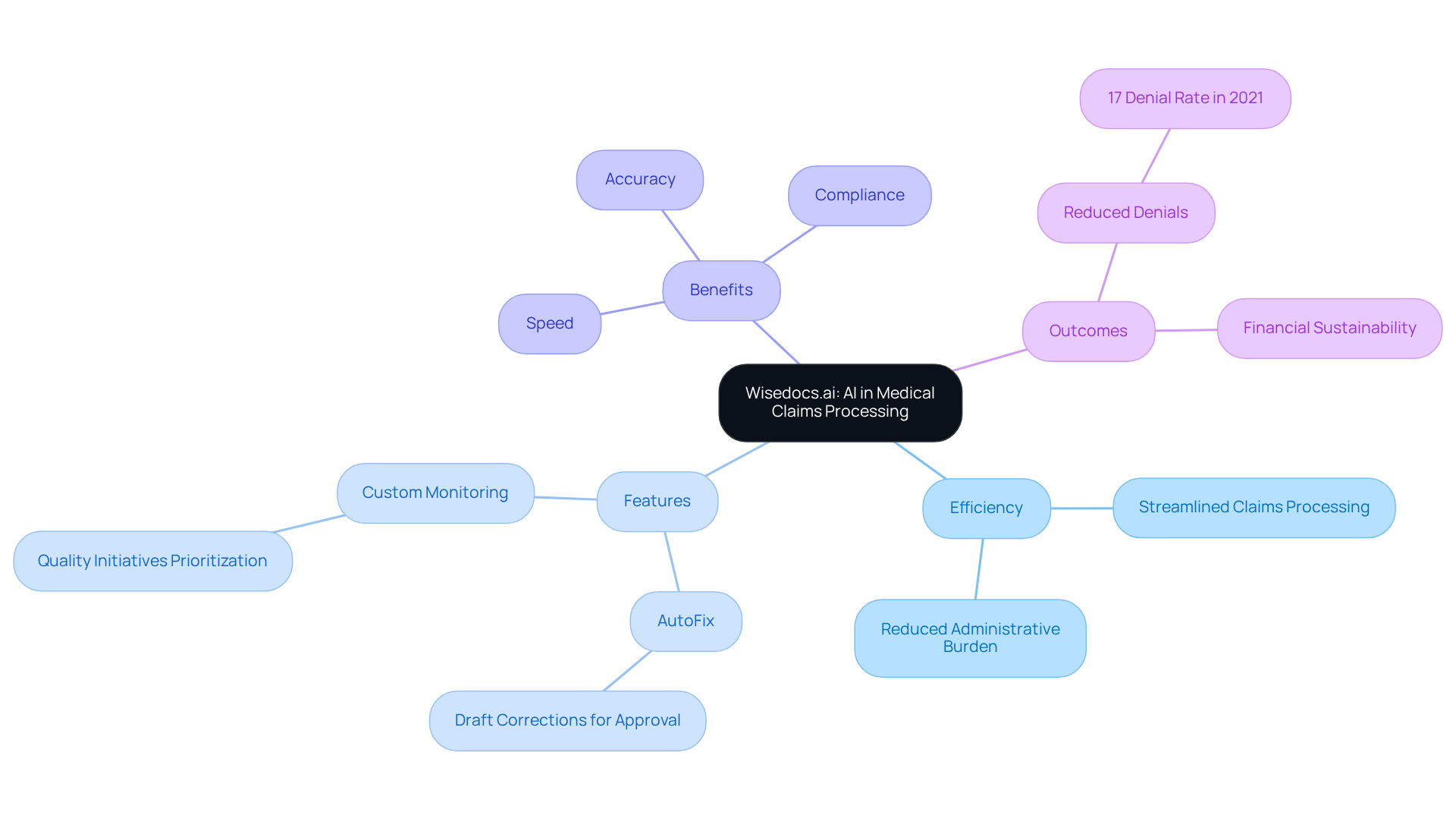 The center shows the main topic of AI in claims processing. Each branch represents a key aspect like features and benefits, and sub-branches provide further details, helping you see how everything connects. The center shows the main topic of AI in claims processing. Each branch represents a key aspect like features and benefits, and sub-branches provide further details, helping you see how everything connects.
