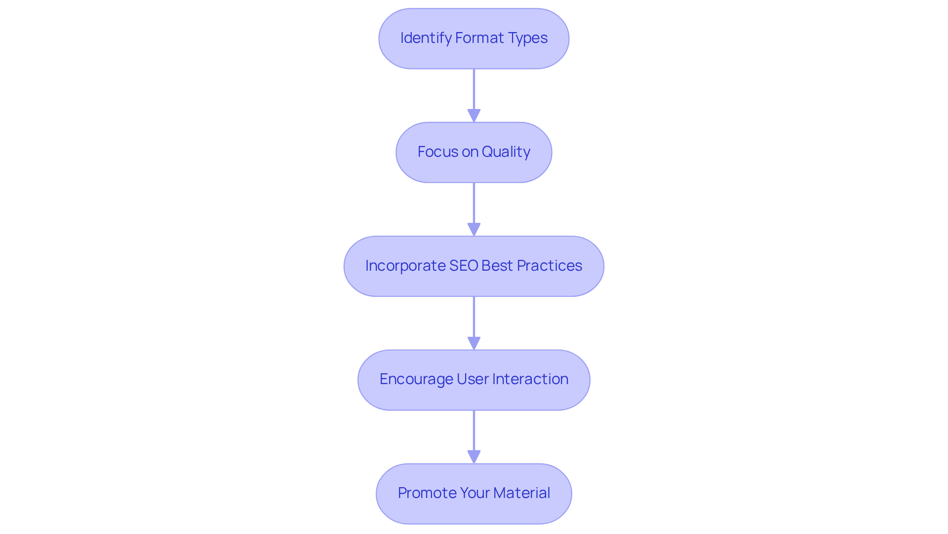 Each box represents a crucial step in the content creation process. Follow the arrows to see how each step leads to the next, helping you build engaging content effectively. Each box represents a crucial step in the content creation process. Follow the arrows to see how each step leads to the next, helping you build engaging content effectively.