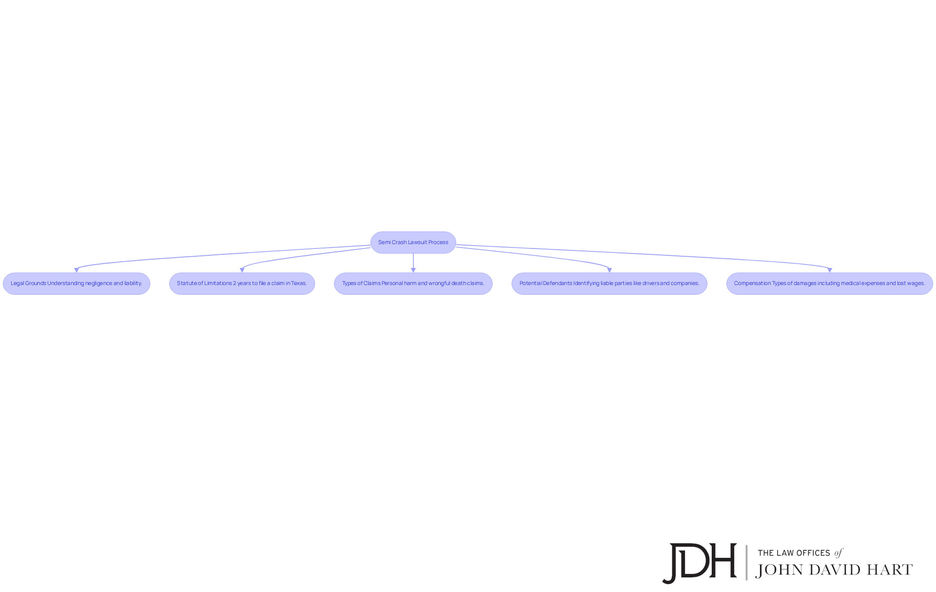 This flowchart guides you through the essential steps and considerations after a semi crash. Each box represents a crucial aspect of the lawsuit process, helping you visualize what you need to know and do.