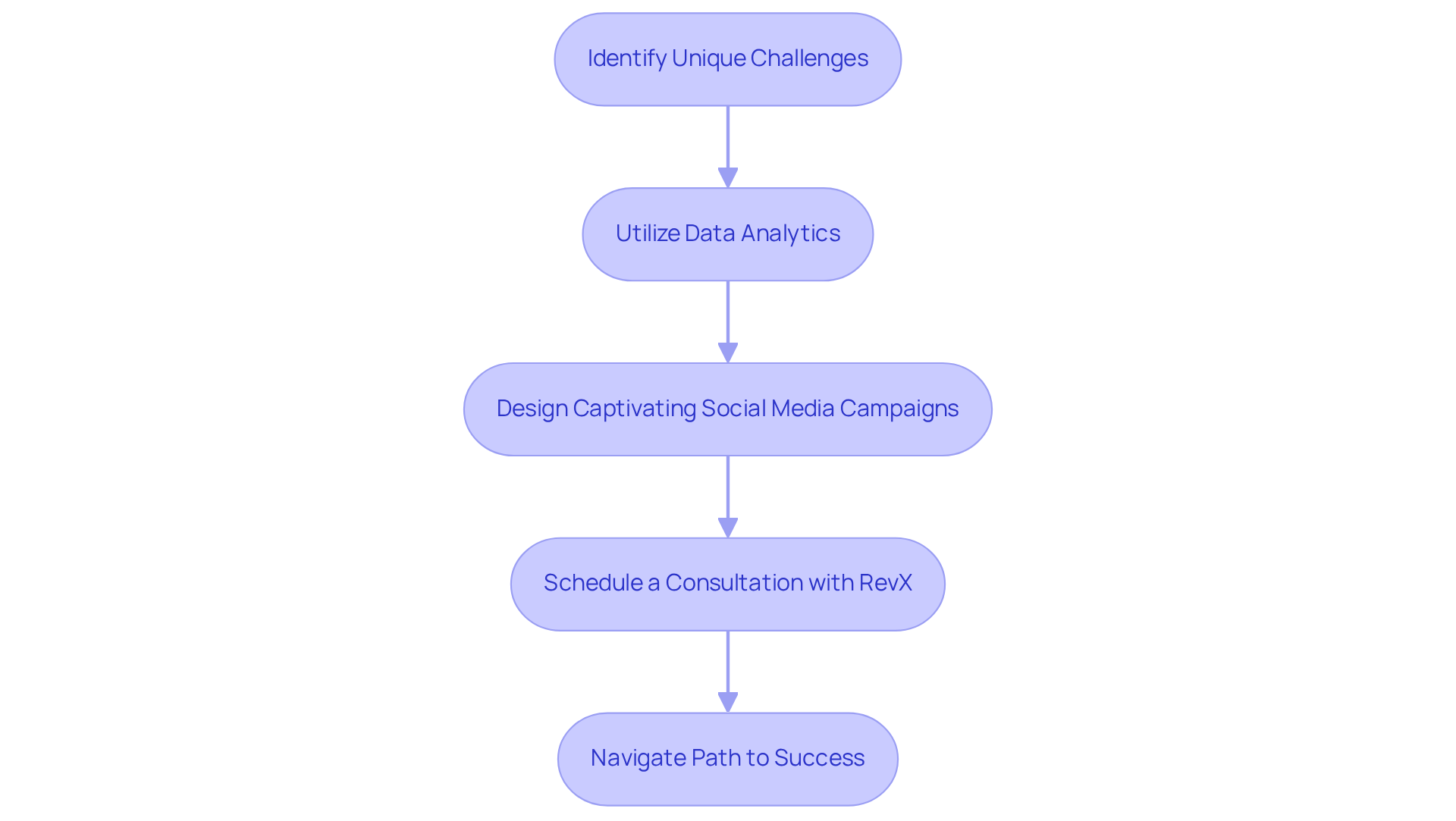 Follow the arrows to see the steps startups can take with RevX's strategies - from understanding their challenges to taking action for success.