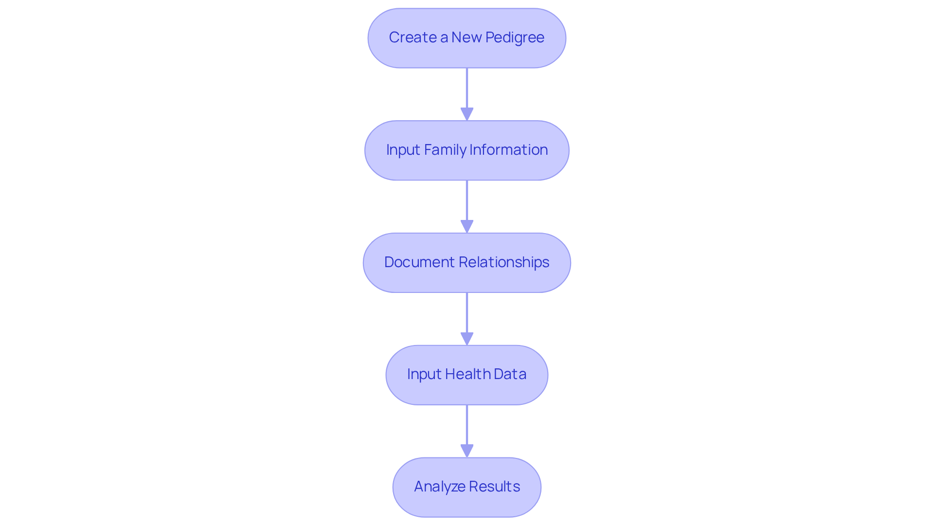 Each box represents a step in using the TrakGene tool. Follow the arrows to see how to move from creating a pedigree to analyzing results.