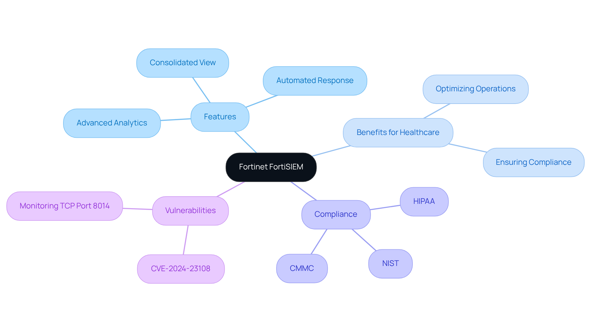 Start at the center with Fortinet FortiSIEM, then explore the branches to see its features, benefits for healthcare organizations, compliance requirements, and vulnerabilities. Each branch represents a different aspect of how FortiSIEM operates and its importance in the healthcare sector.