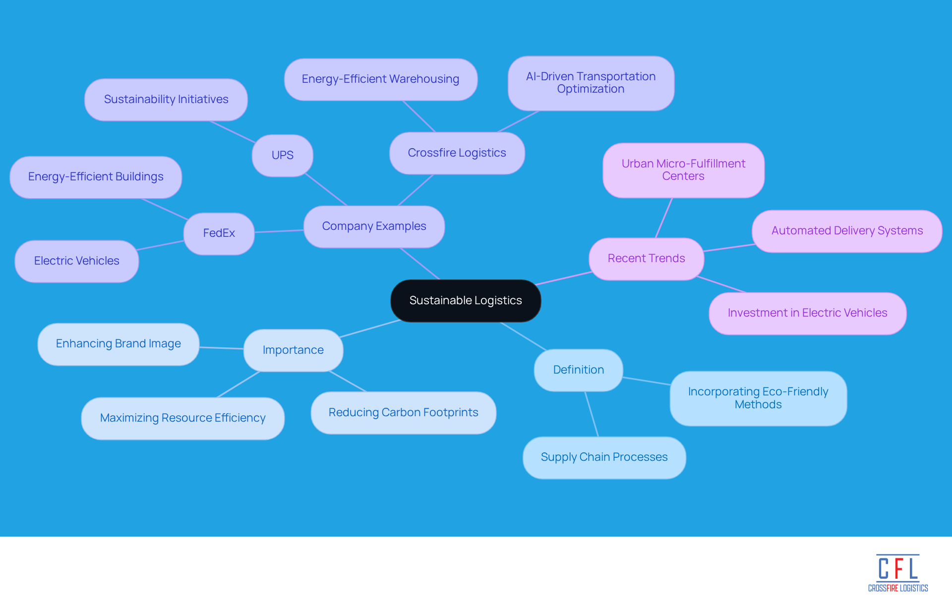 Start at the center with the main idea of sustainable logistics, then explore the branches to understand its definition, why it's important, examples of companies leading the way, and the latest trends in the field.
