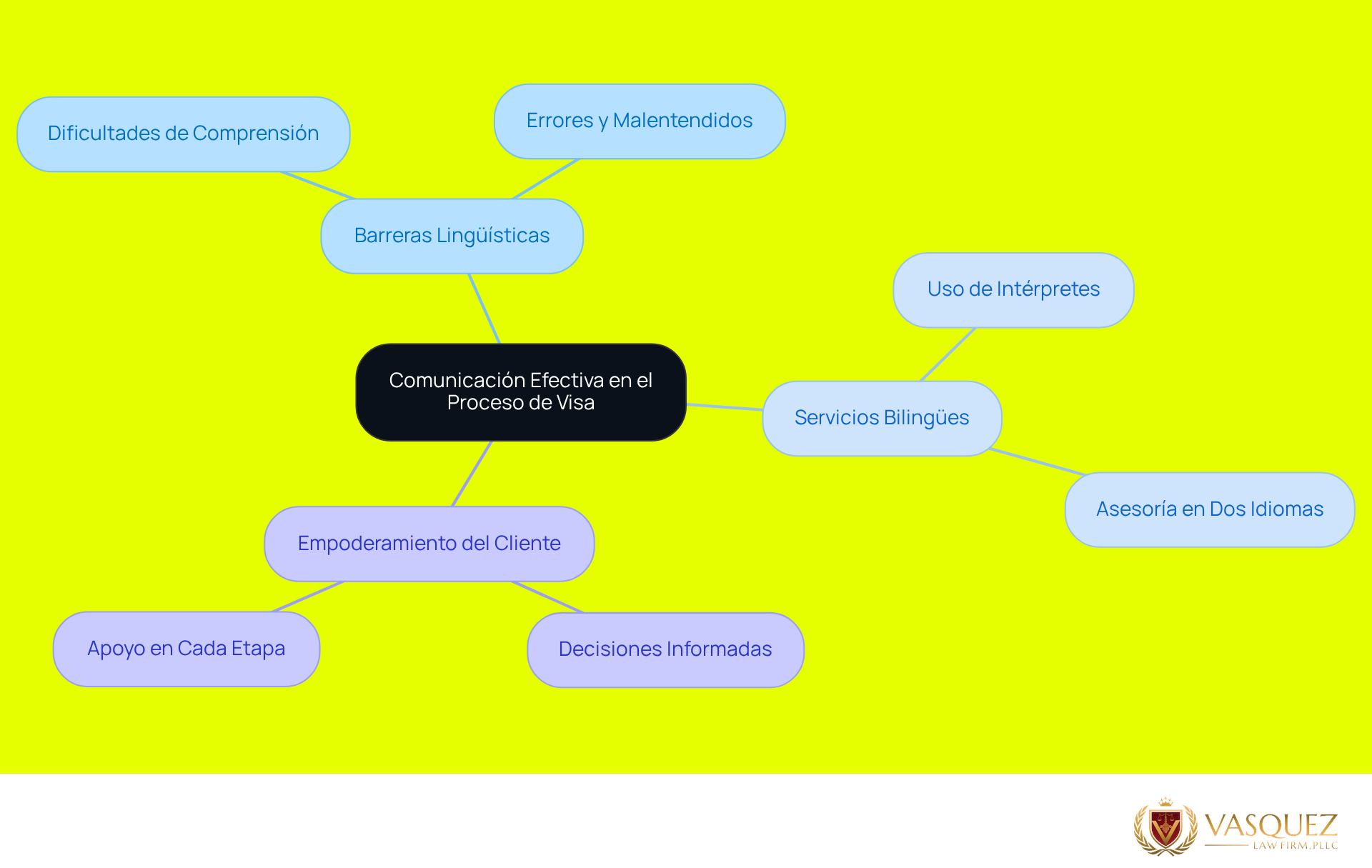 El nodo central representa la comunicación efectiva, y las ramas muestran cómo se relacionan las barreras lingüísticas, los servicios ofrecidos y el empoderamiento del cliente. Cada rama y sub-rama ayuda a entender mejor cómo estos elementos trabajan juntos para mejorar la experiencia del cliente. El nodo central representa la comunicación efectiva, y las ramas muestran cómo se relacionan las barreras lingüísticas, los servicios ofrecidos y el empoderamiento del cliente. Cada rama y sub-rama ayuda a entender mejor cómo estos elementos trabajan juntos para mejorar la experiencia del cliente.