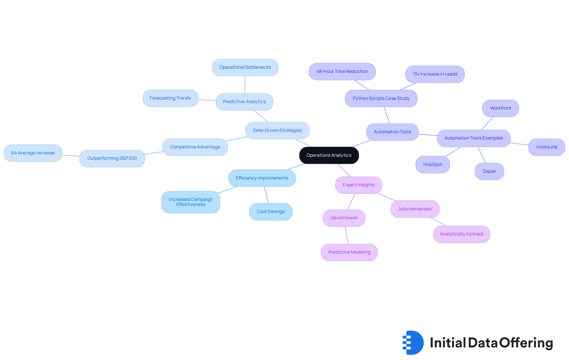 The central node represents the main theme of operations analytics. The branches show key focus areas, and the sub-branches provide specific details or examples related to those areas. Follow the branches to understand the connections and insights that support enhancing marketing processes. The central node represents the main theme of operations analytics. The branches show key focus areas, and the sub-branches provide specific details or examples related to those areas. Follow the branches to understand the connections and insights that support enhancing marketing processes.