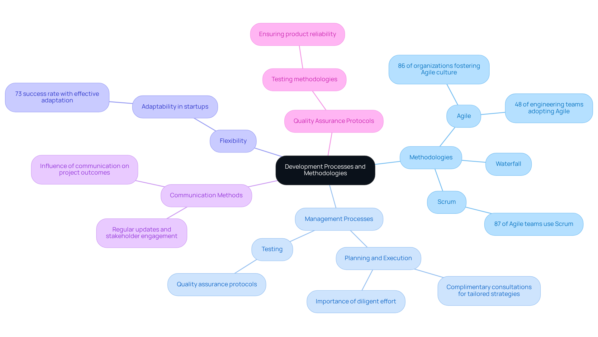 The central node represents the main topic, while the branches show different aspects of development processes. Each branch contains important insights that help you understand how these areas contribute to successful project outcomes.